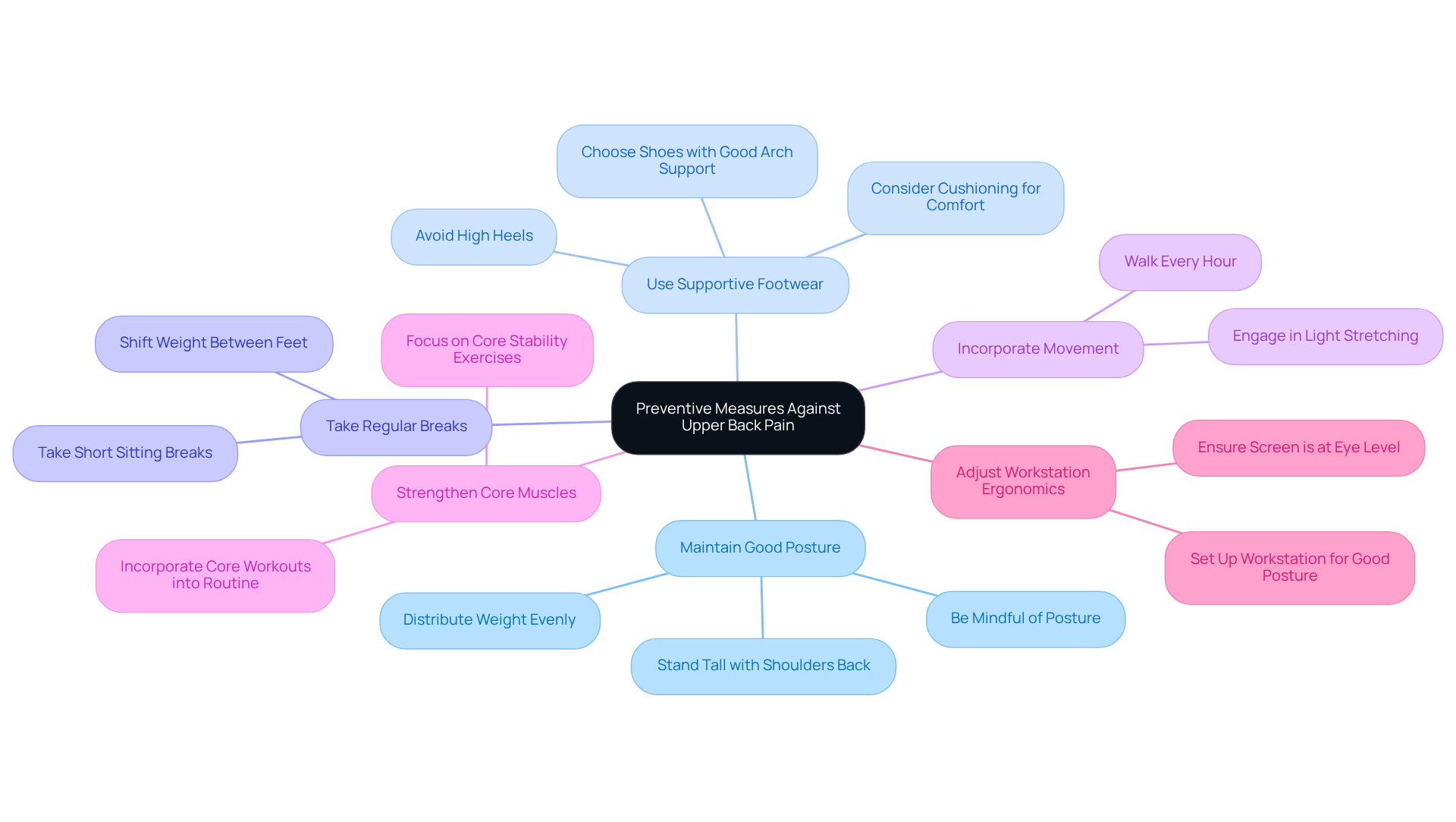 The central node represents the main topic, while each branch shows a specific strategy to prevent upper back pain. Follow the branches to explore each method and its importance in improving your comfort and well-being. The central node represents the main topic, while each branch shows a specific strategy to prevent upper back pain. Follow the branches to explore each method and its importance in improving your comfort and well-being.