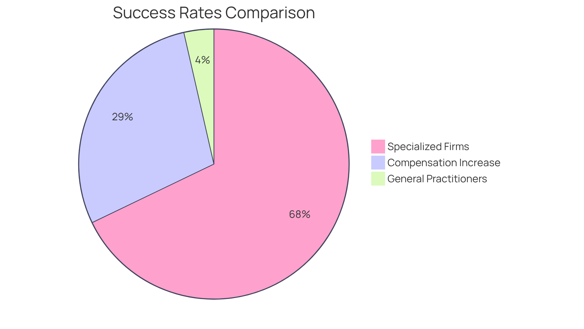 This chart shows how specialized law firms perform compared to general practitioners. The larger slice indicates the higher success rate and compensation clients can expect when working with attorneys who have specific experience in personal injury cases.