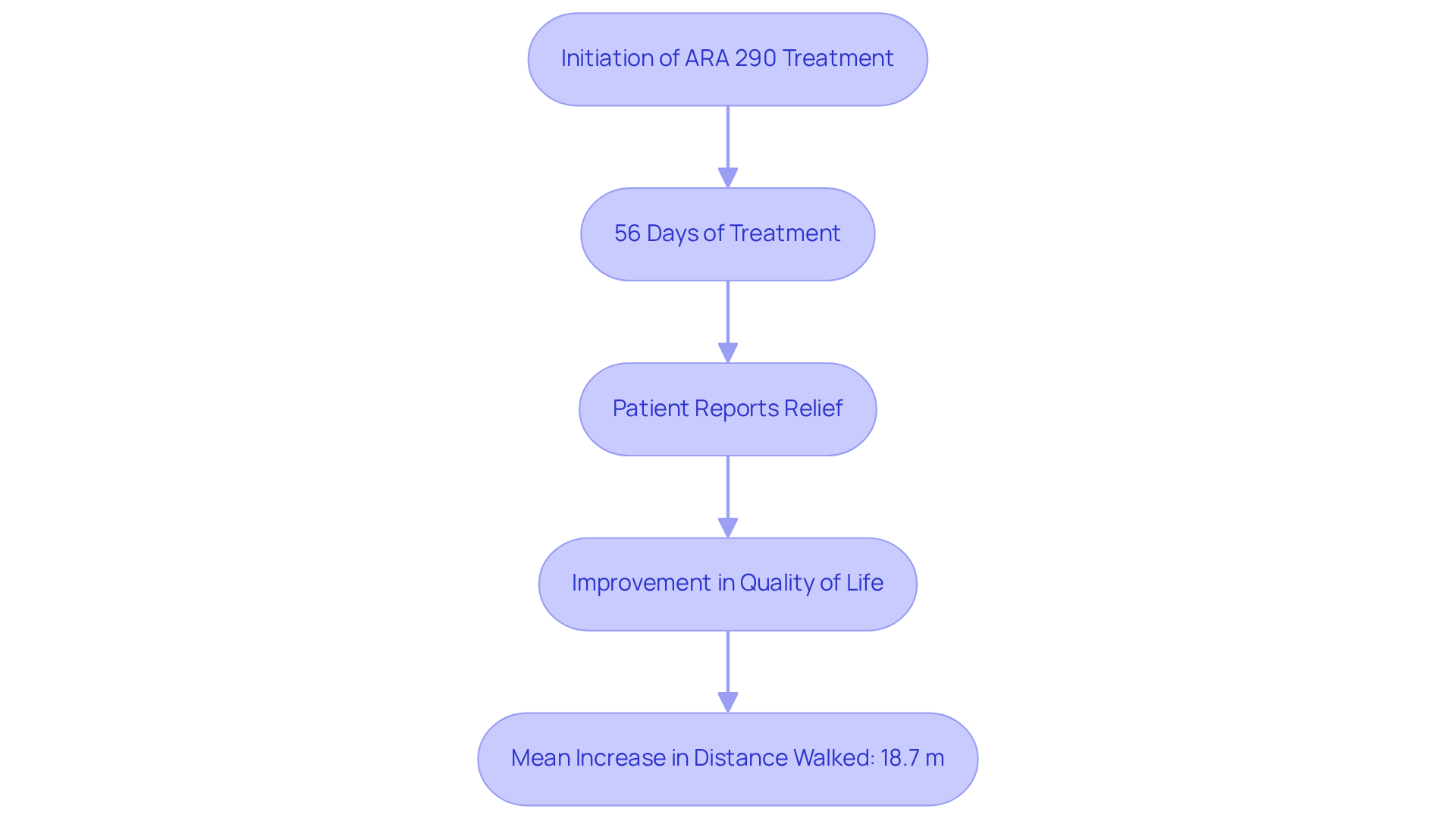 This flowchart shows the journey of a patient undergoing treatment with ARA 290 peptides. Start at the top with the treatment initiation, follow the arrows to see how the treatment progresses over 56 days, and end with the positive outcomes that improve the patient's quality of life.