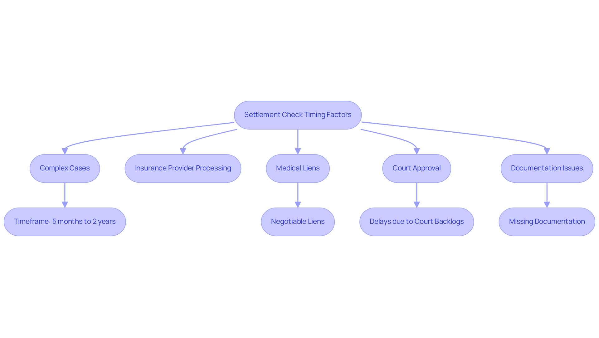 This flowchart shows the various factors that can affect how long it takes to receive a settlement check. Each branch represents a different factor, and the arrows indicate how they connect to the overall timeline. The more complex the situation, the longer it may take, so follow the branches to see what might cause delays.