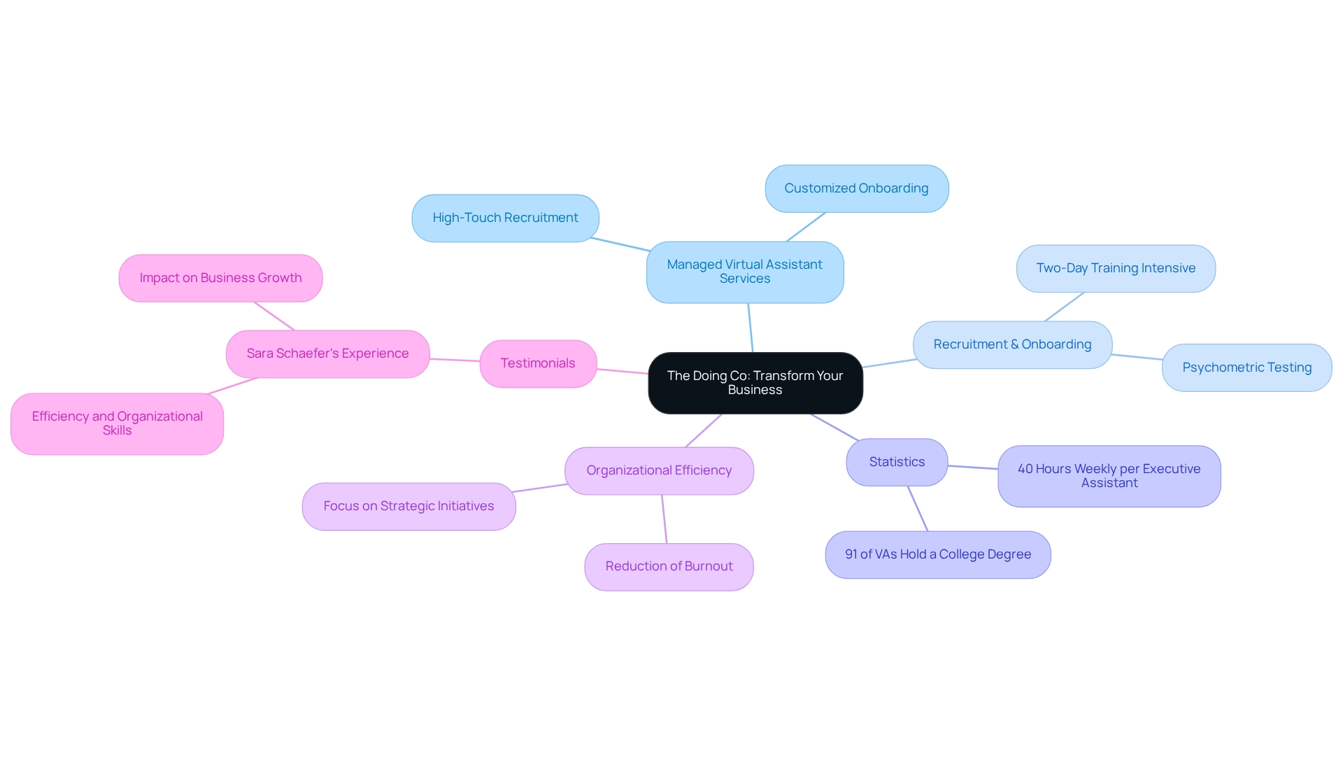 The center represents The Doing Co's core service. Branches illustrate key areas like recruitment, statistics, and testimonials, showing how they contribute to business transformation.