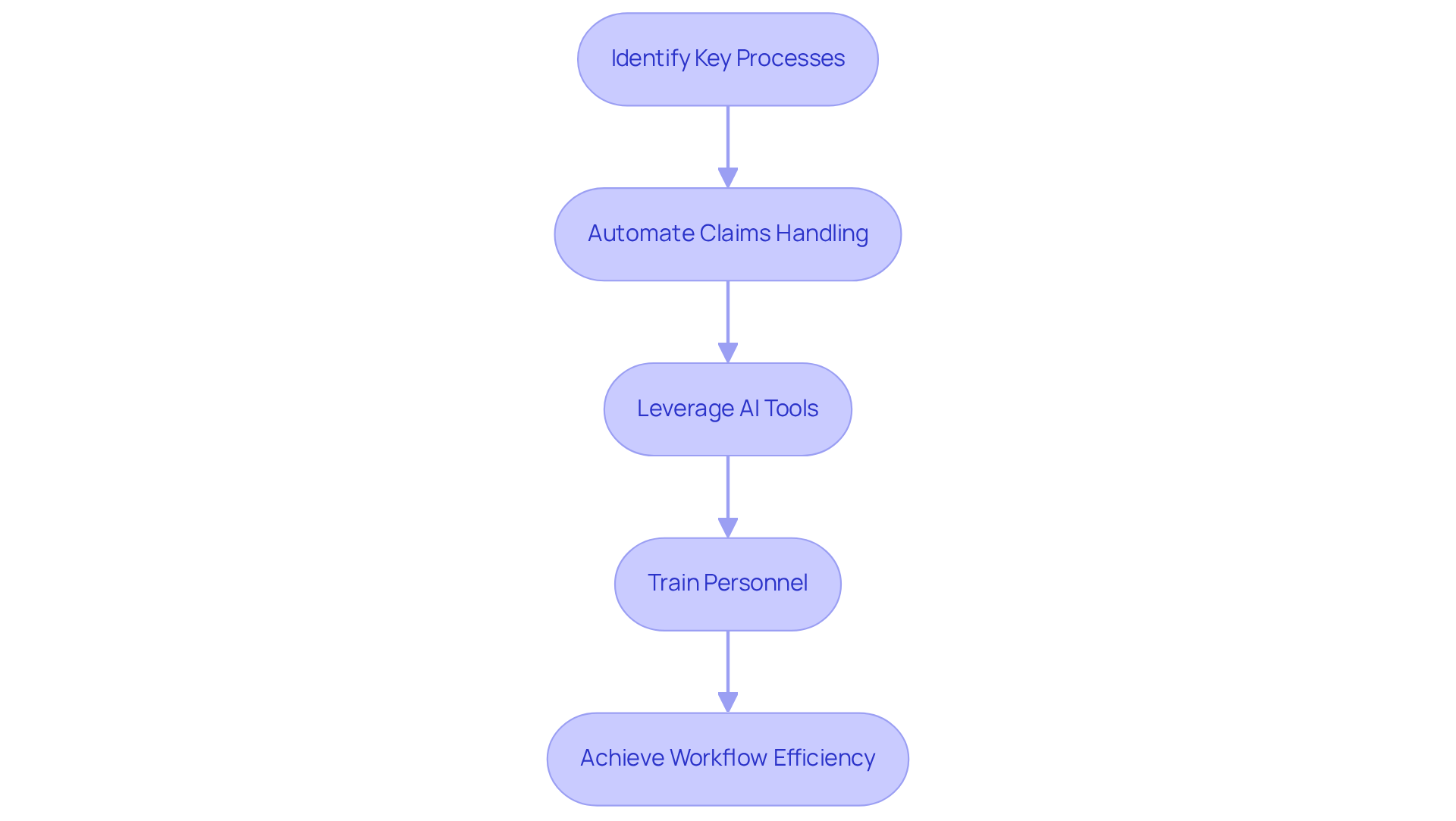 Each box represents a step in the process of implementing AI in insurance. Follow the arrows to see how each step leads to the next, ultimately aiming for improved workflow efficiency.