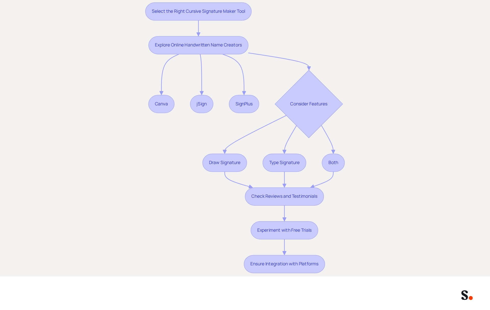 This flowchart guides you through the process of selecting a cursive signature maker. Start at the top and follow the arrows to explore options, consider features, check reviews, and ensure the tool fits your needs.