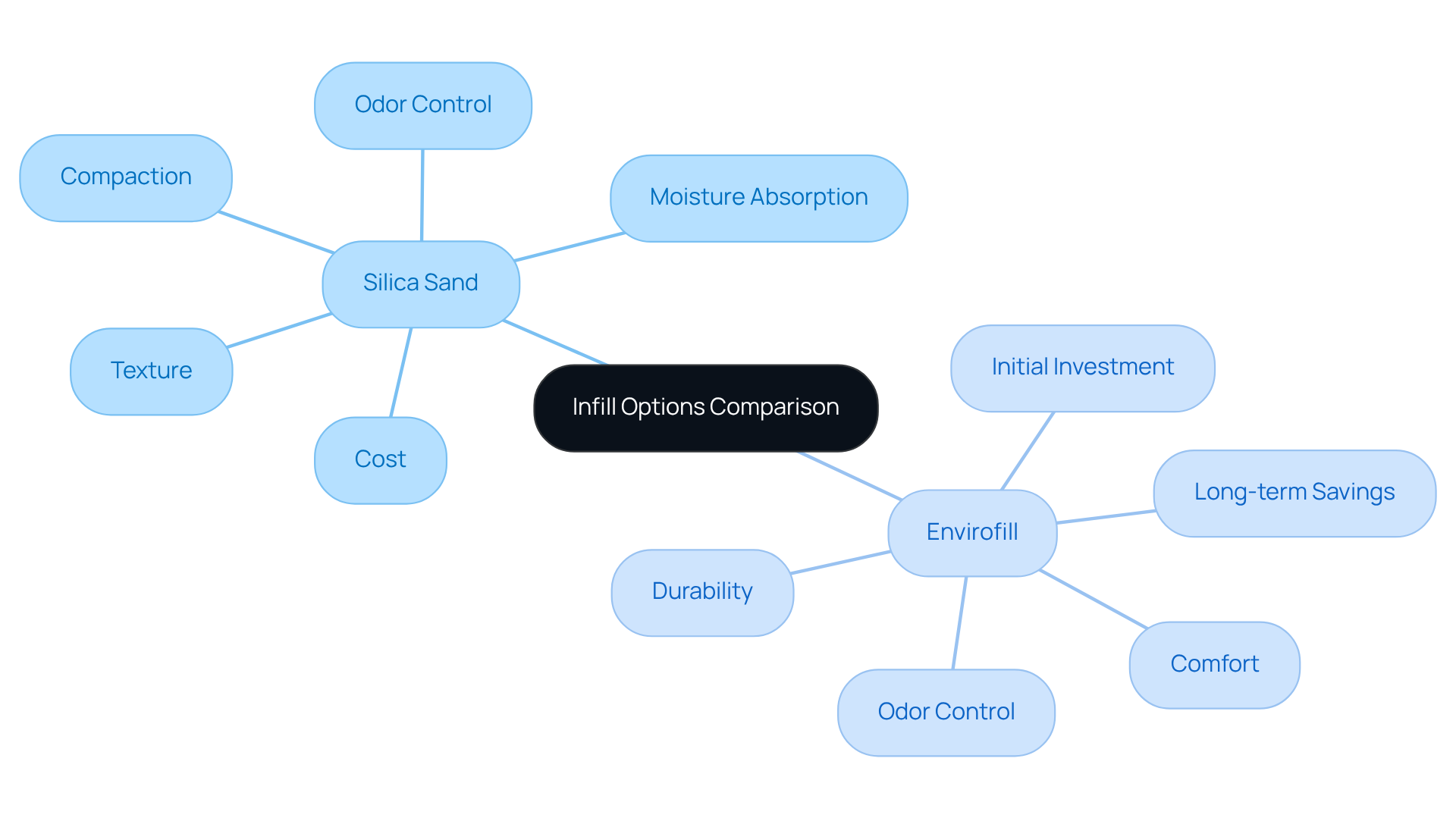 This mindmap shows the key differences between silica sand and Envirofill for landscaping. Each branch represents a specific feature or characteristic, helping you see at a glance how these two options compare in terms of cost, performance, and suitability for your needs. This mindmap shows the key differences between silica sand and Envirofill for landscaping. Each branch represents a specific feature or characteristic, helping you see at a glance how these two options compare in terms of cost, performance, and suitability for your needs.