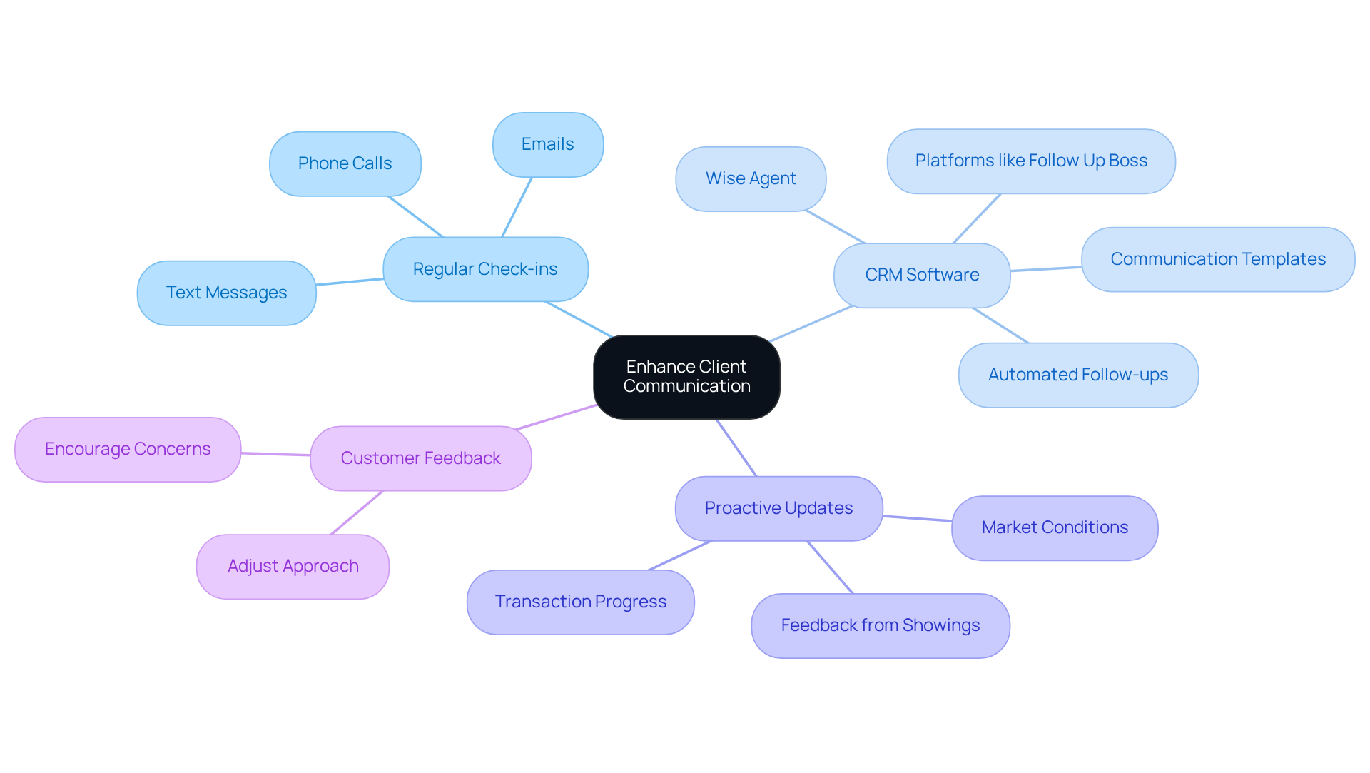 The central node represents the main goal of improving communication. Each branch shows different strategies or tools that contribute to this goal, making it easy to see how they connect and support one another.