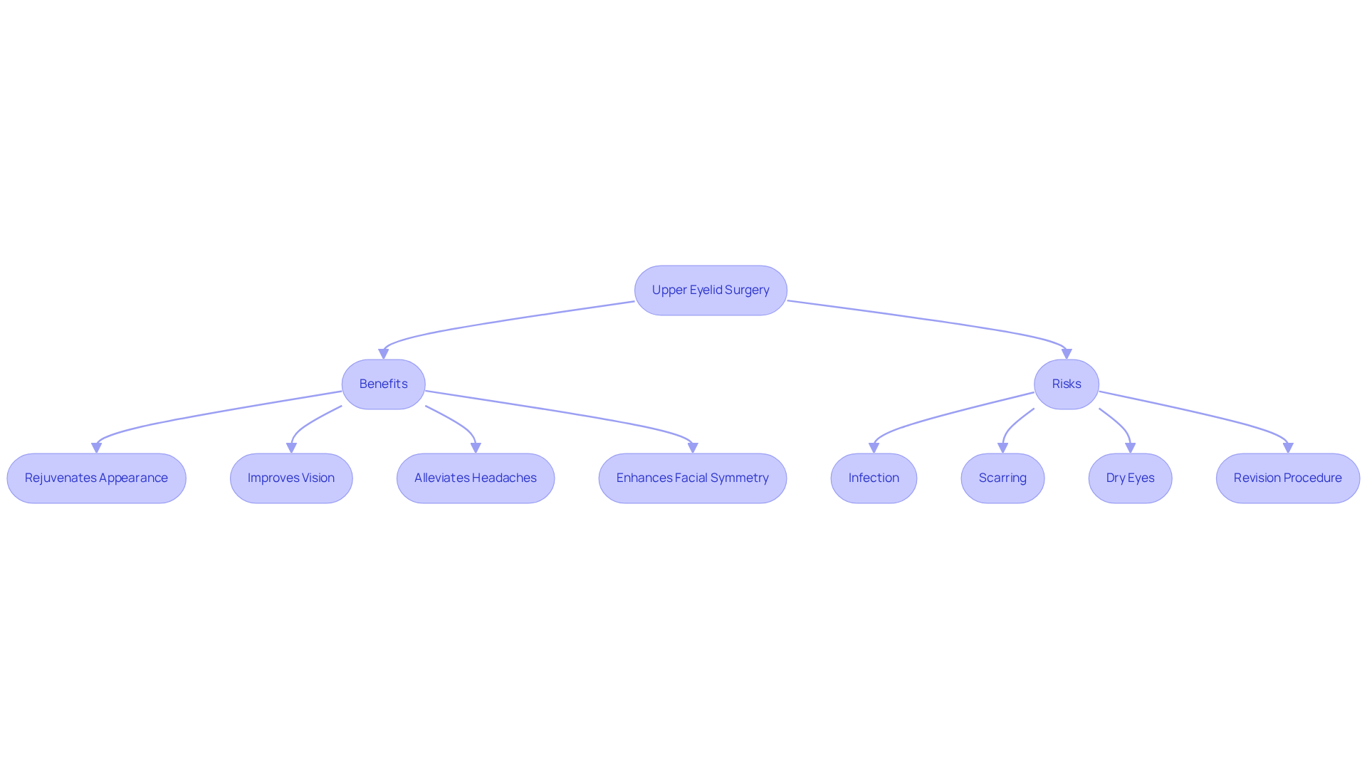 This flowchart helps you understand the key benefits and risks of upper eyelid surgery. The left side shows the positive outcomes you can expect, while the right side outlines potential complications to consider. Follow the arrows to see how these factors relate to your decision-making process.