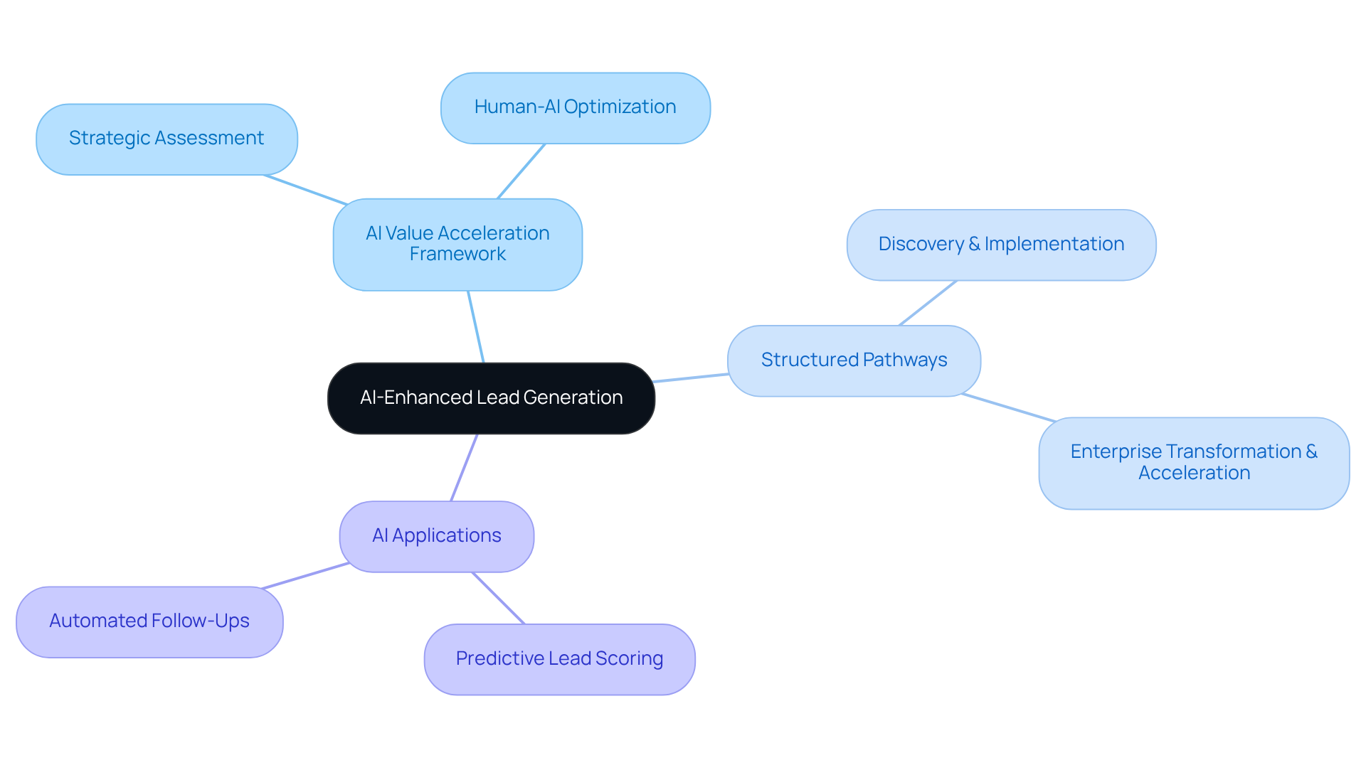 Start at the center with the main focus on AI for lead generation, then follow the branches to explore different frameworks, pathways, and practical applications. Each branch represents a key component of the strategy. Start at the center with the main focus on AI for lead generation, then follow the branches to explore different frameworks, pathways, and practical applications. Each branch represents a key component of the strategy.