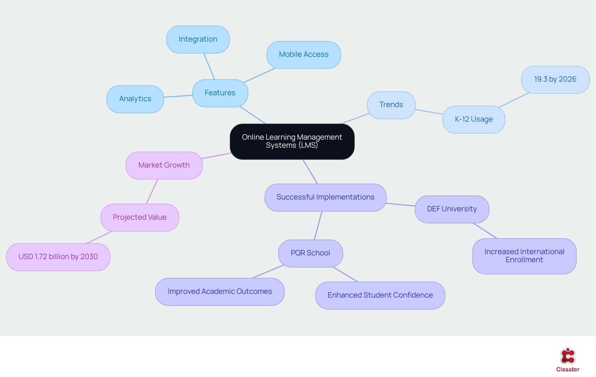 The central node represents the main topic of LMS. Each branch explores different aspects, such as features and trends, while sub-branches provide specific details and statistics. This layout helps you see how everything is connected in the world of online learning.