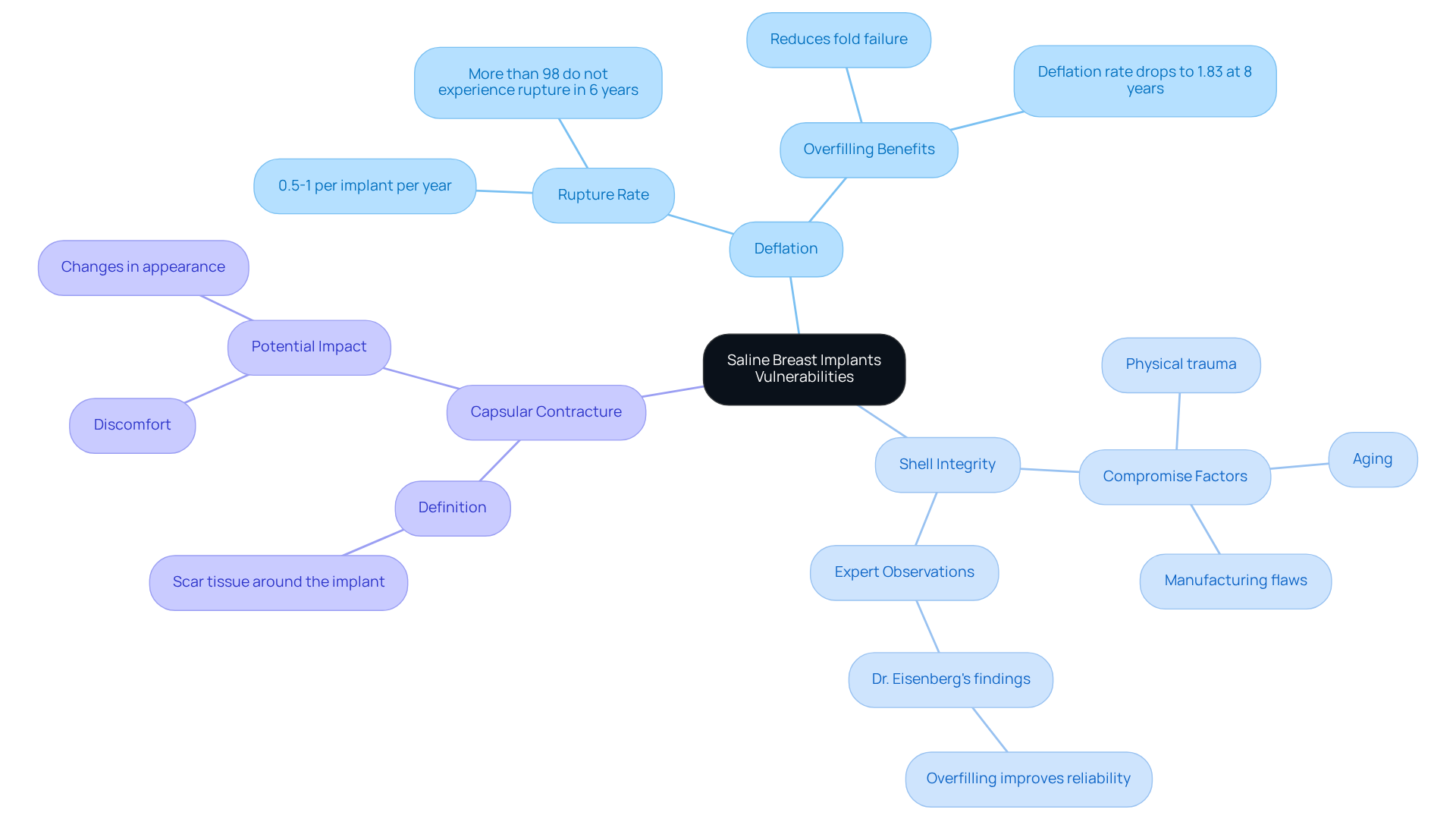 This mindmap illustrates the potential vulnerabilities of saline breast implants. Start at the center with the main topic, then explore each branch to understand the specific risks associated with these enhancements. Each branch provides insights into different aspects, helping you grasp the overall picture of safety and considerations. This mindmap illustrates the potential vulnerabilities of saline breast implants. Start at the center with the main topic, then explore each branch to understand the specific risks associated with these enhancements. Each branch provides insights into different aspects, helping you grasp the overall picture of safety and considerations.