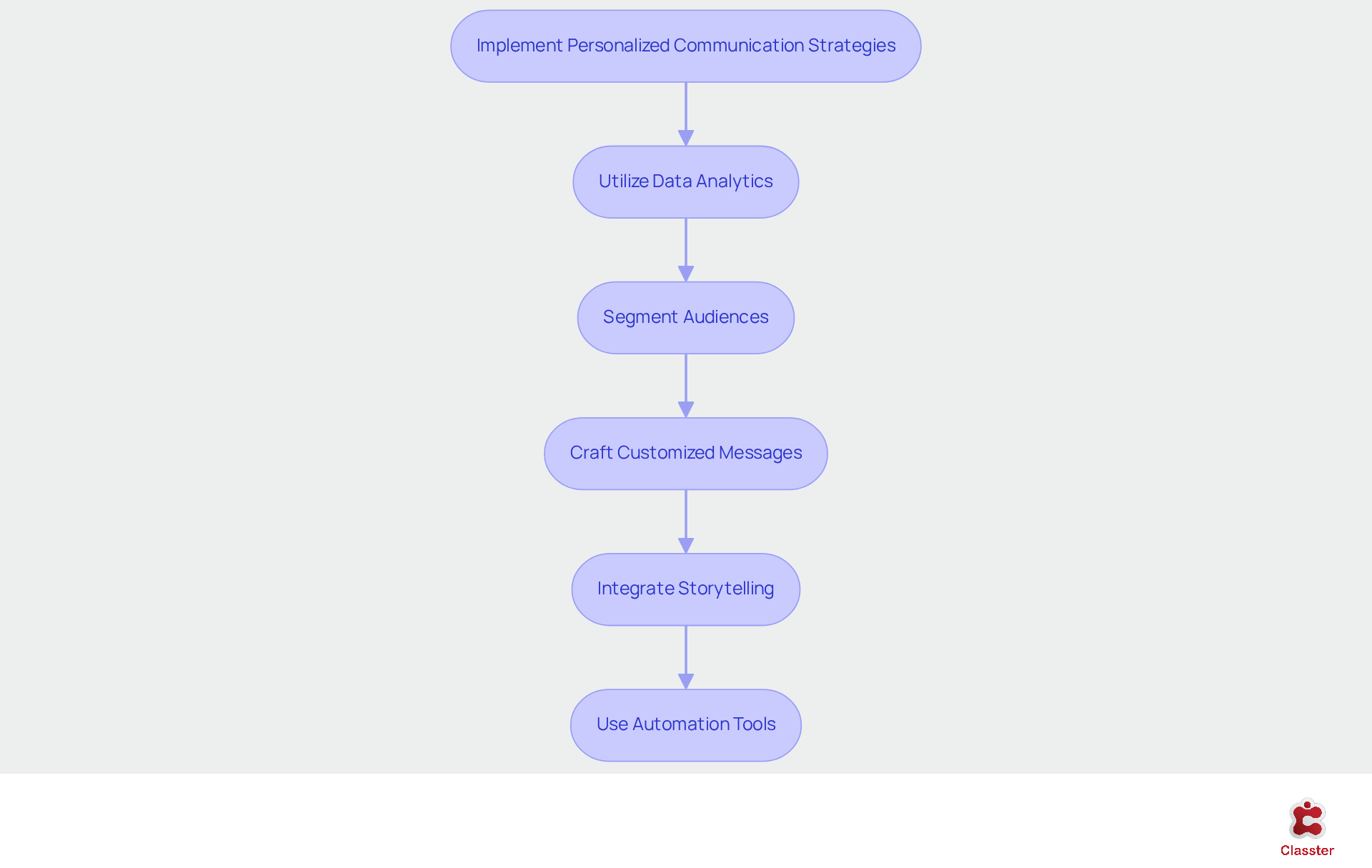 Follow the arrows to see how each step leads to the next in creating effective personalized communication. Each box represents a key action that helps engage your audience better. Follow the arrows to see how each step leads to the next in creating effective personalized communication. Each box represents a key action that helps engage your audience better.