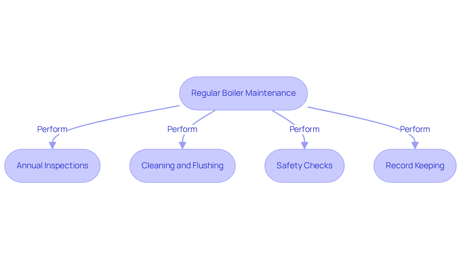 This flowchart outlines essential maintenance practices for heating systems. Each box represents a specific action you should take to ensure your heating system runs efficiently and lasts longer. Follow the arrows to see how these practices connect and contribute to overall system health.
