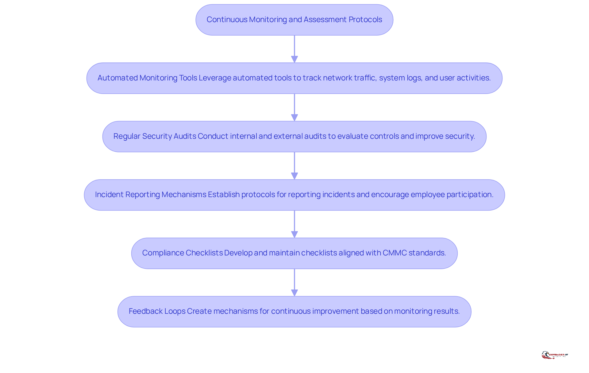 This flowchart outlines the key protocols for manufacturers to enhance their security. Each box represents a specific action to take, and the arrows show how these actions connect in the overall process of maintaining security standards. This flowchart outlines the key protocols for manufacturers to enhance their security. Each box represents a specific action to take, and the arrows show how these actions connect in the overall process of maintaining security standards.