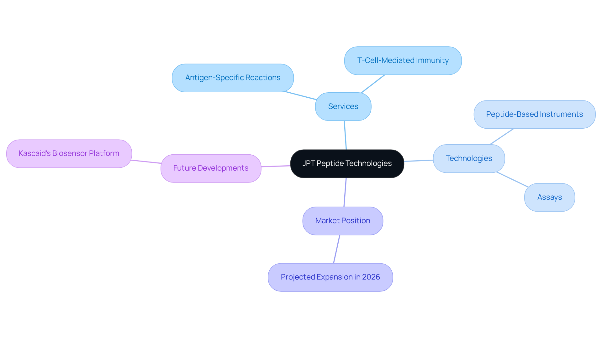 The central node represents JPT's role, while branches show their services, technologies, market position, and future advancements. Each color-coded branch helps you navigate through the different aspects of their contributions to immune evaluation.