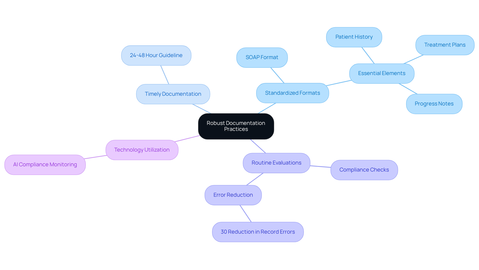 Start at the center with the main goal of improving documentation. Follow the branches to explore each strategy and its components, showing how they all connect to enhance record-keeping.