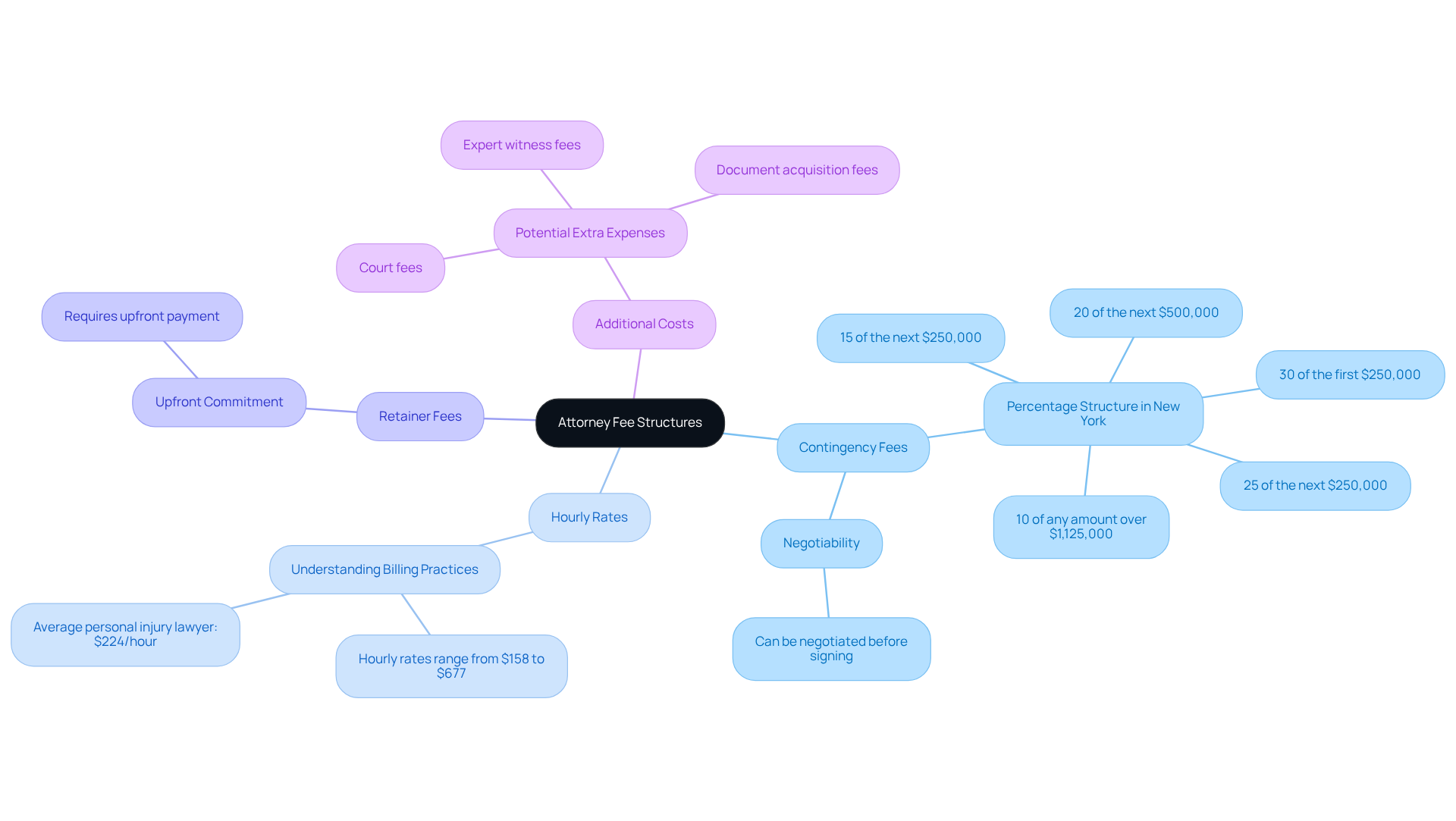 This mindmap helps you navigate the different ways attorneys charge for their services. Start at the center with 'Attorney Fee Structures' and explore each branch to see the types of fees and what they mean for you. Each branch provides insights into how these fees work, helping you make informed decisions.