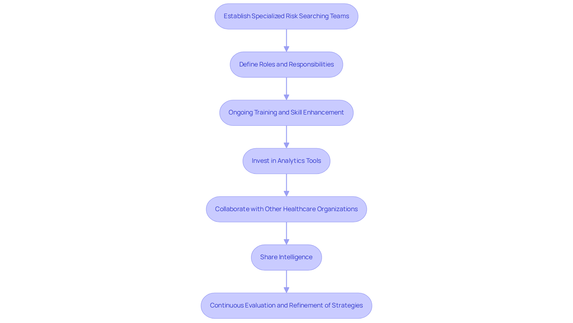 Each box represents a step in the process of enhancing cybersecurity through threat hunting. Follow the arrows to see how each step builds on the previous one, leading to a more secure healthcare environment. Each box represents a step in the process of enhancing cybersecurity through threat hunting. Follow the arrows to see how each step builds on the previous one, leading to a more secure healthcare environment.