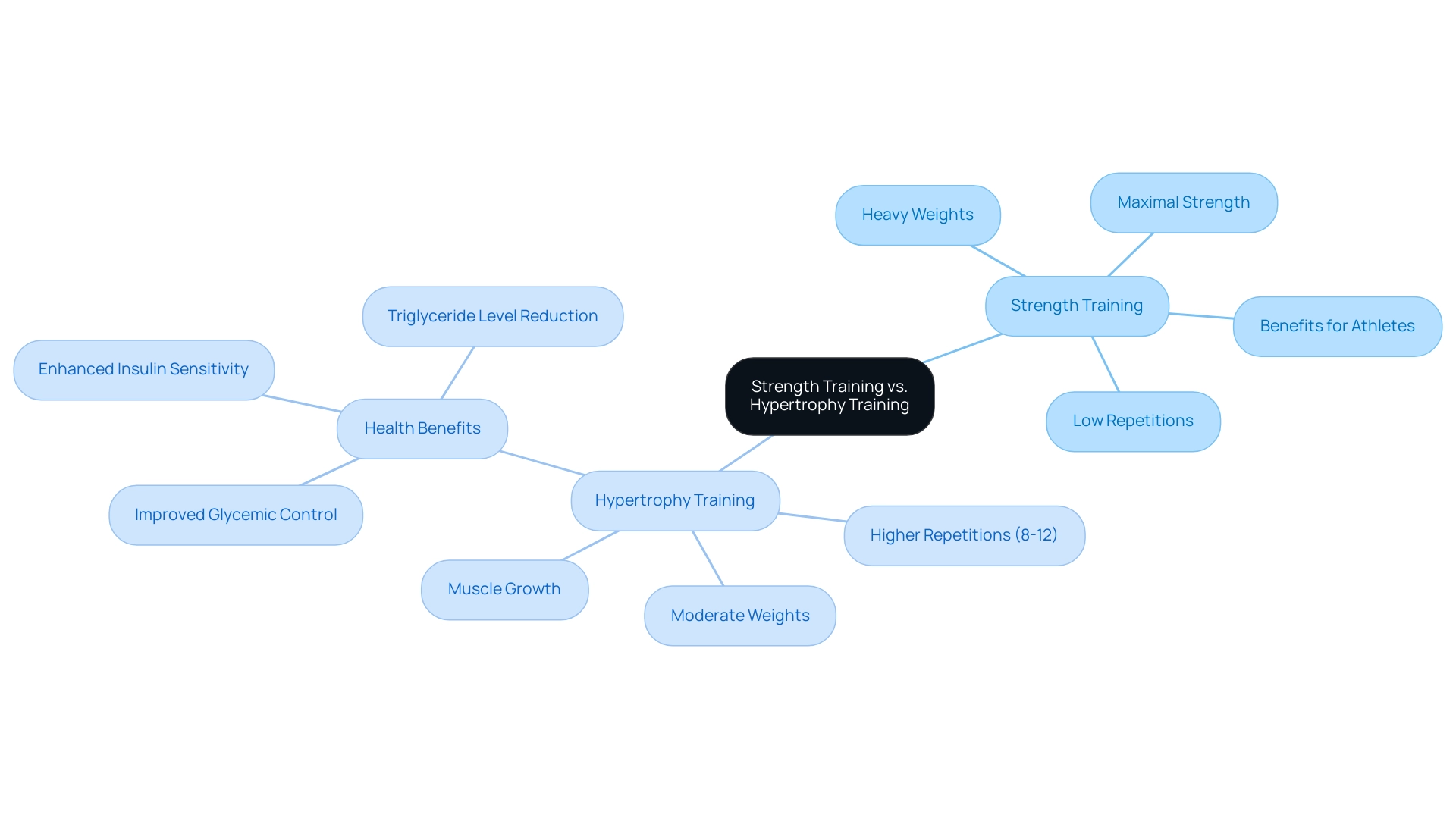 The central node represents the comparison of training types, with branches indicating the two methods and their respective characteristics.