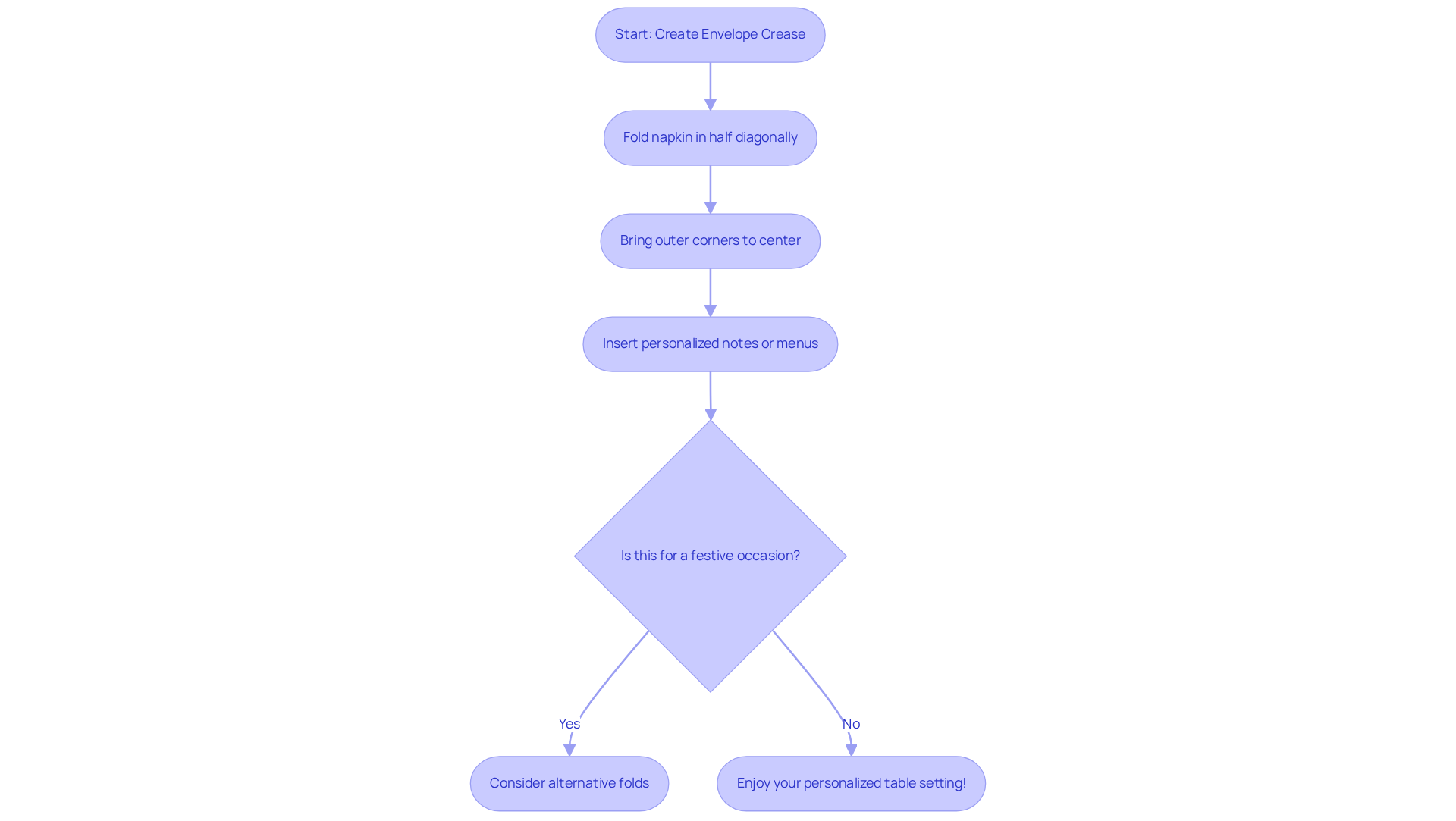 Follow the steps in the boxes to create the envelope crease. The decision point helps you decide if this fold is suitable for your event type. If it's festive, consider other options; otherwise, enjoy the personal touch! Follow the steps in the boxes to create the envelope crease. The decision point helps you decide if this fold is suitable for your event type. If it's festive, consider other options; otherwise, enjoy the personal touch!