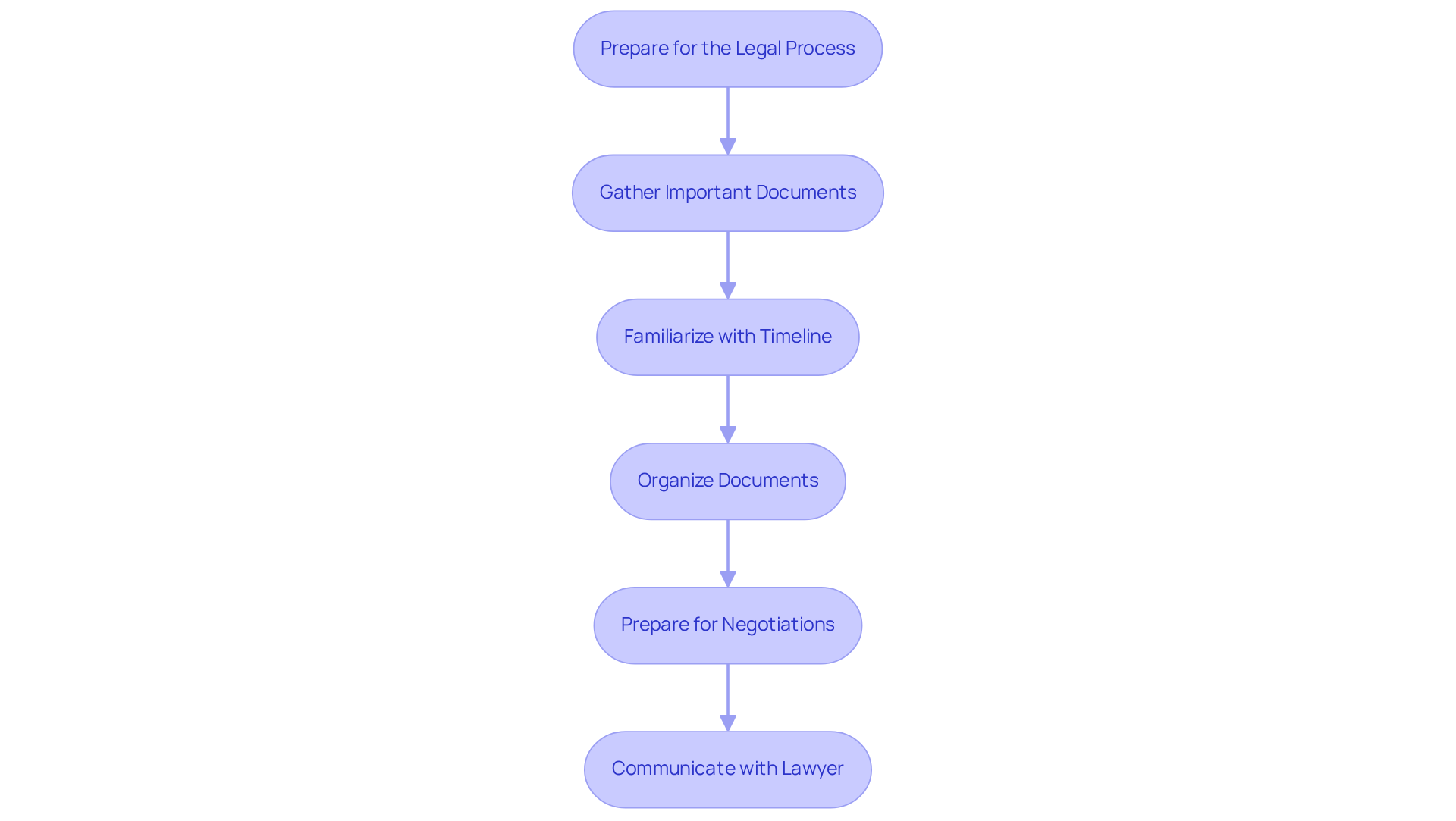 This flowchart guides you through the essential steps to take after an airline accident. Each box represents a key action you should consider, and the arrows show how these steps connect to help you navigate the legal process effectively.