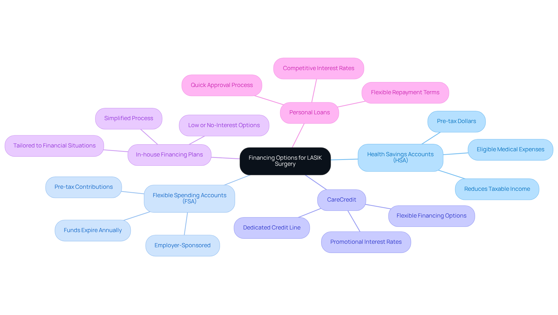 Understanding LASIK Cost: Key Factors and Financing Options | Pacific ...