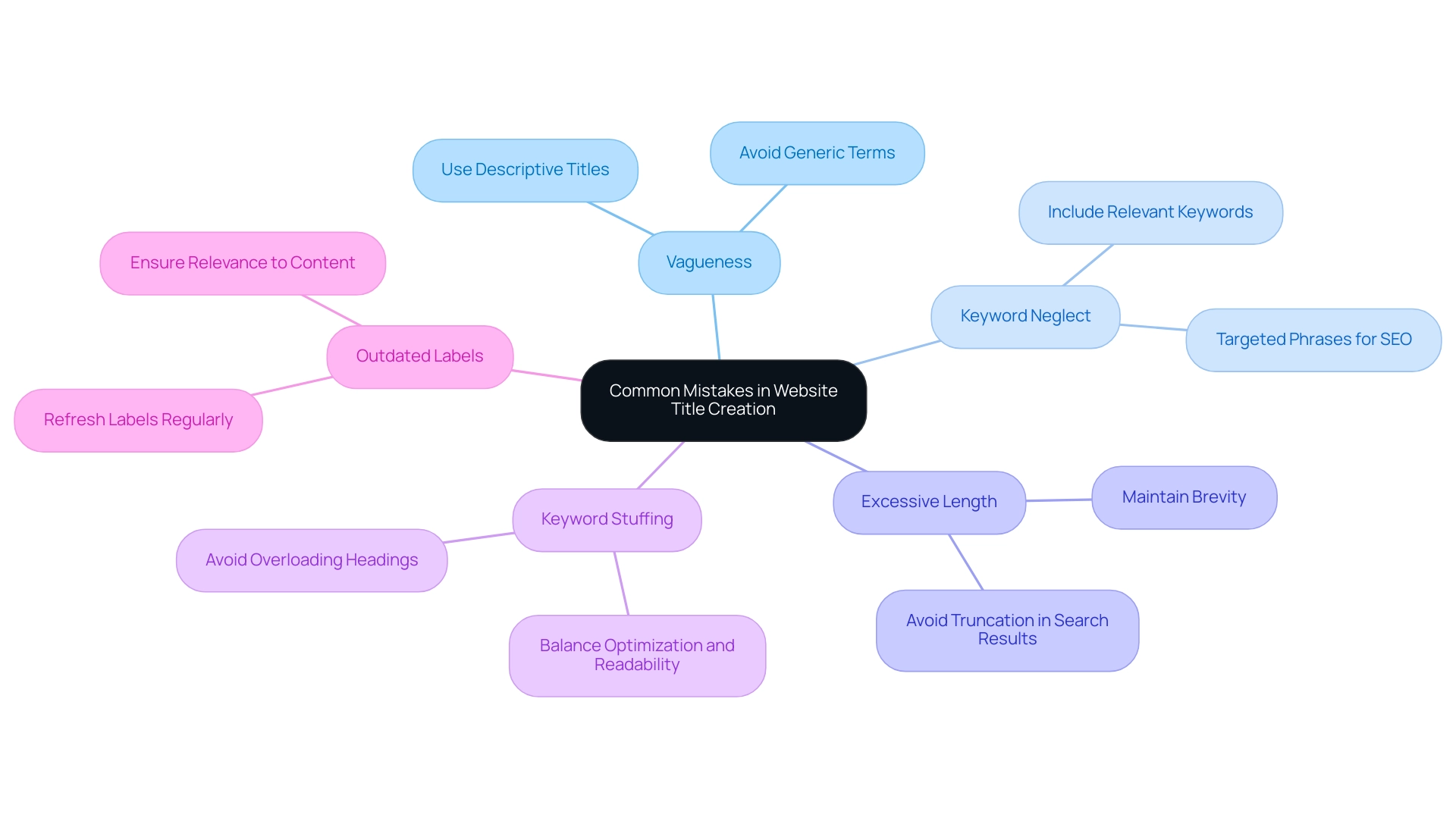 Each branch represents a common mistake or best practice related to website title creation, with colors differentiating each category.