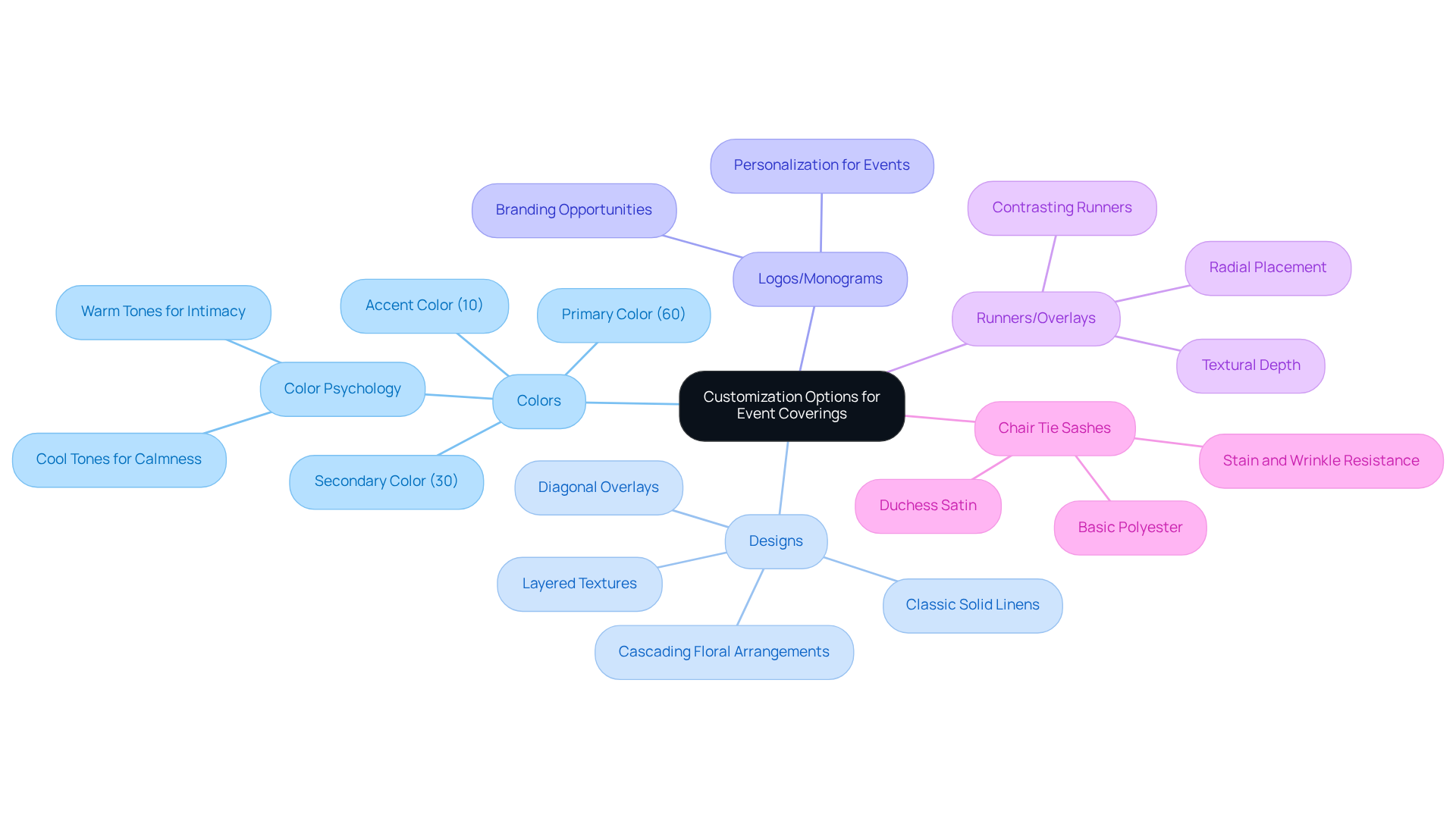The central idea is customization options, with branches showing different aspects like colors and materials. Each branch highlights how these elements can transform your event's look. The central idea is customization options, with branches showing different aspects like colors and materials. Each branch highlights how these elements can transform your event's look.