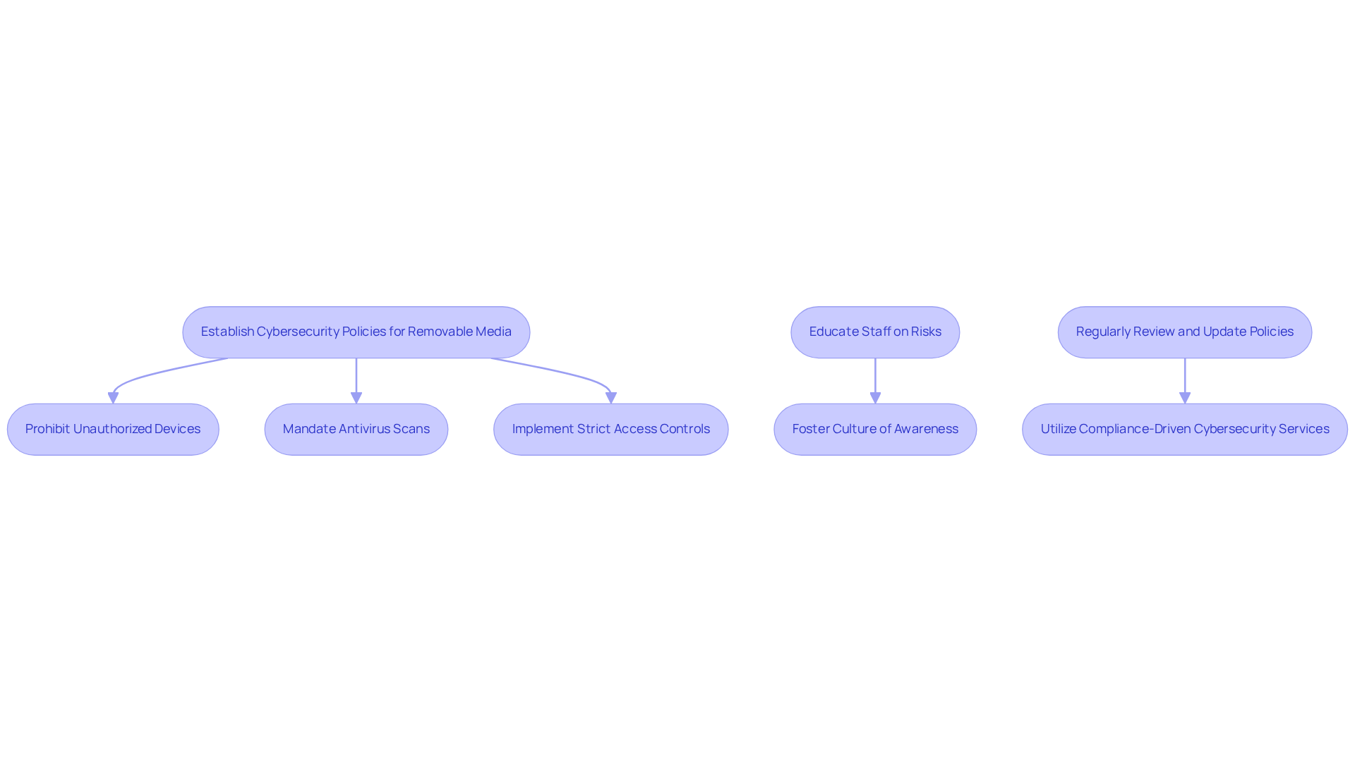 This flowchart outlines the steps healthcare IT directors should take to protect against malware risks from removable media. Each box represents a key action, and the arrows show the order in which these actions should be implemented.