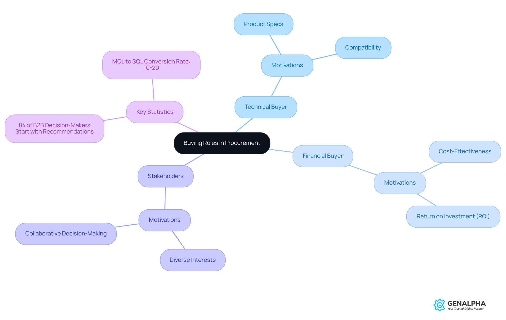 The central node represents the main theme of buying roles. Each branch shows a different role involved in the purchasing process, with sub-branches detailing their motivations and relevant statistics. This helps visualize how understanding these roles can enhance marketing strategies and improve sales outcomes.