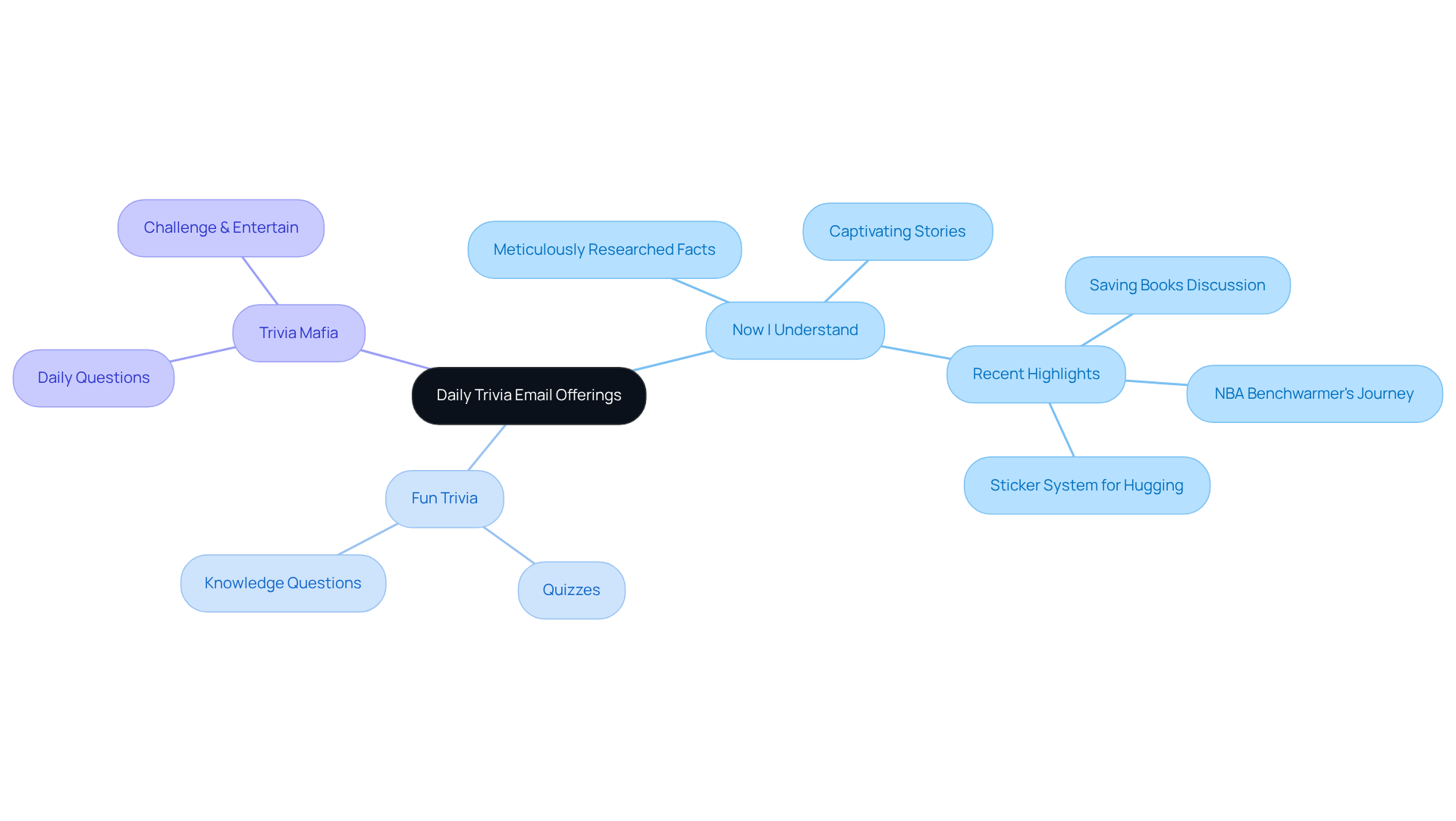 The central node represents the main topic, while the branches show different trivia email services and their unique features. Each color-coded branch helps you easily identify the offerings and their characteristics. The central node represents the main topic, while the branches show different trivia email services and their unique features. Each color-coded branch helps you easily identify the offerings and their characteristics.