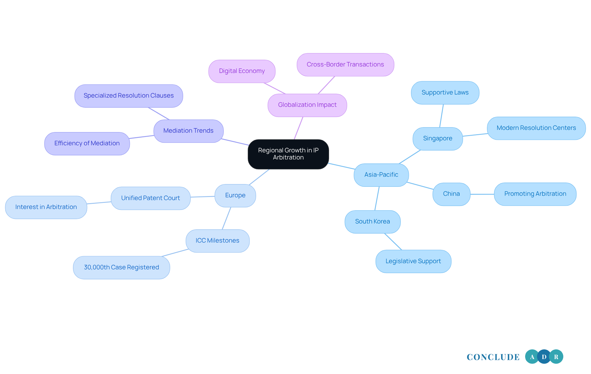 The central node represents the overall theme of regional growth in IP arbitration. Each branch highlights a key area or trend, with further details branching out to provide a comprehensive view of the topic.