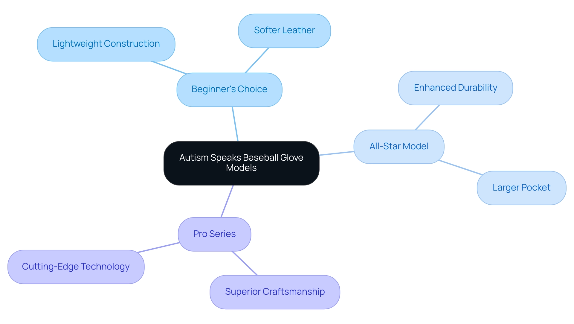 The central node represents the overall range of gloves, with branches displaying the different models and sub-branches highlighting their unique features.