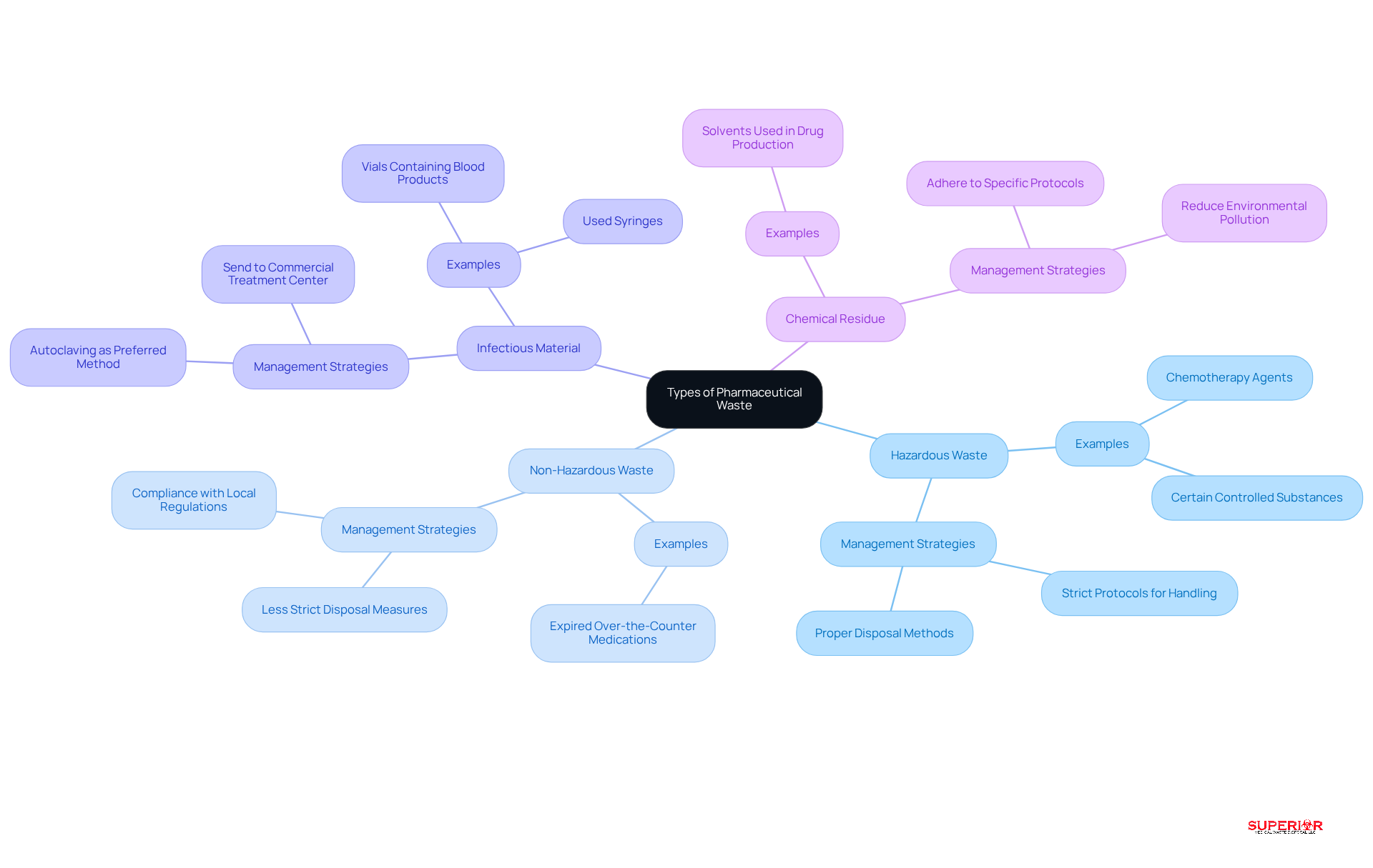 The central node represents the overall topic of pharmaceutical waste, while the branches show different types. Each type has examples and important notes, helping you understand how to manage each category effectively. The central node represents the overall topic of pharmaceutical waste, while the branches show different types. Each type has examples and important notes, helping you understand how to manage each category effectively.