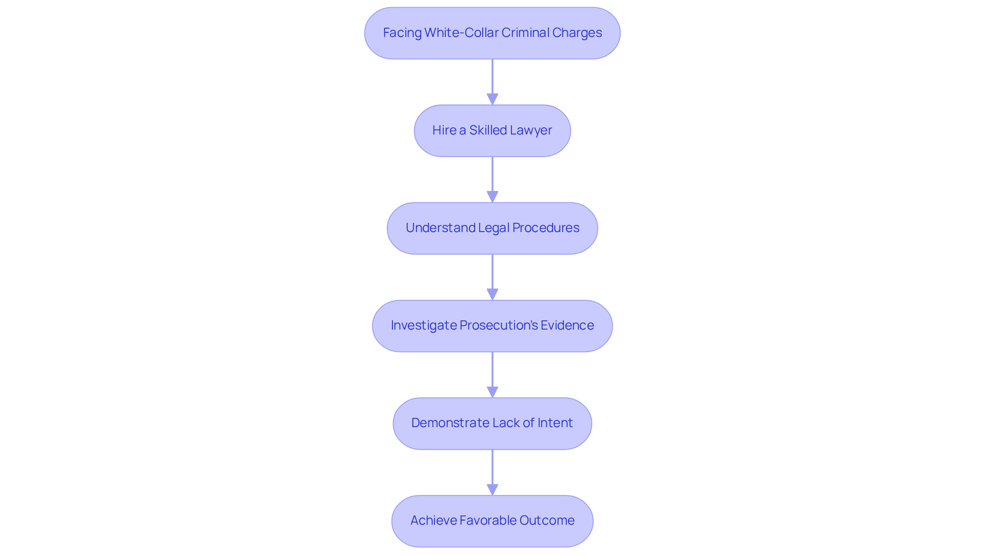 This flowchart outlines the steps to take when facing white-collar criminal charges. Start at the top and follow the arrows to see how each step leads to the next, ultimately guiding you toward a favorable resolution.