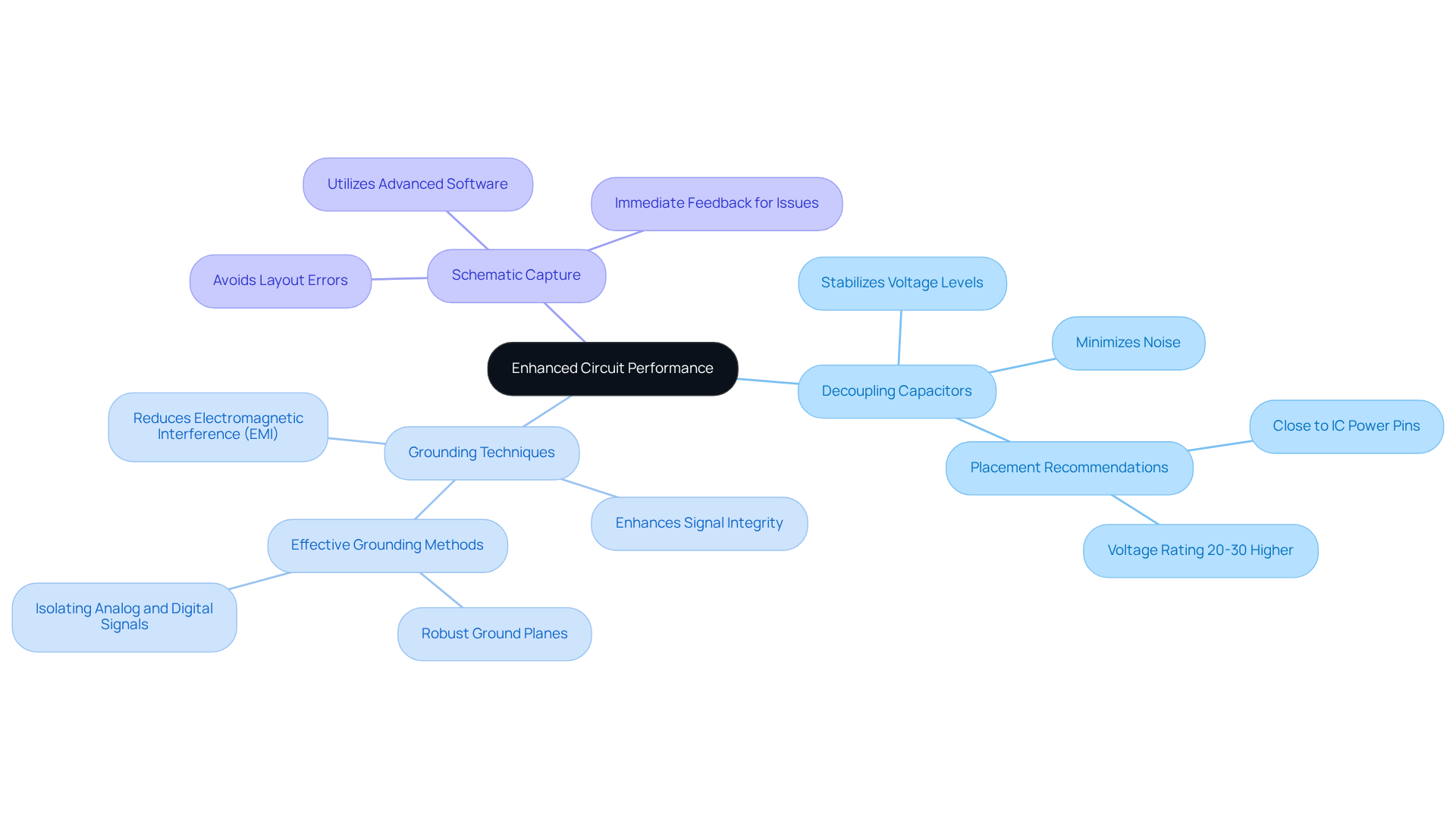 The central node represents the main goal of enhancing circuit performance, while the branches show different strategies. Each sub-branch provides specific details about the strategy, helping you understand how each contributes to better circuit design.