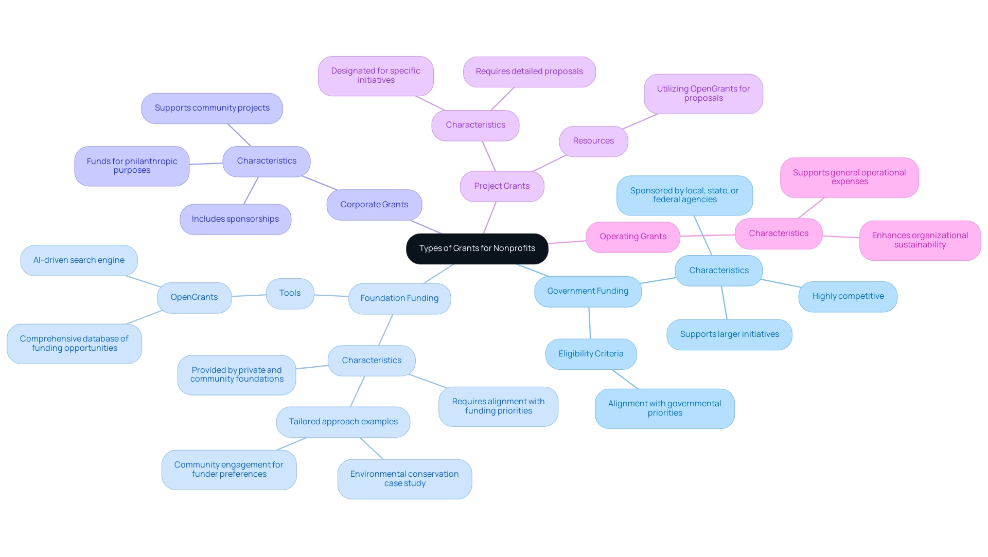 Each branch represents a type of grant, with sub-branches detailing characteristics and examples. Different colors are used to visually distinguish each grant category. Each branch represents a type of grant, with sub-branches detailing characteristics and examples. Different colors are used to visually distinguish each grant category.