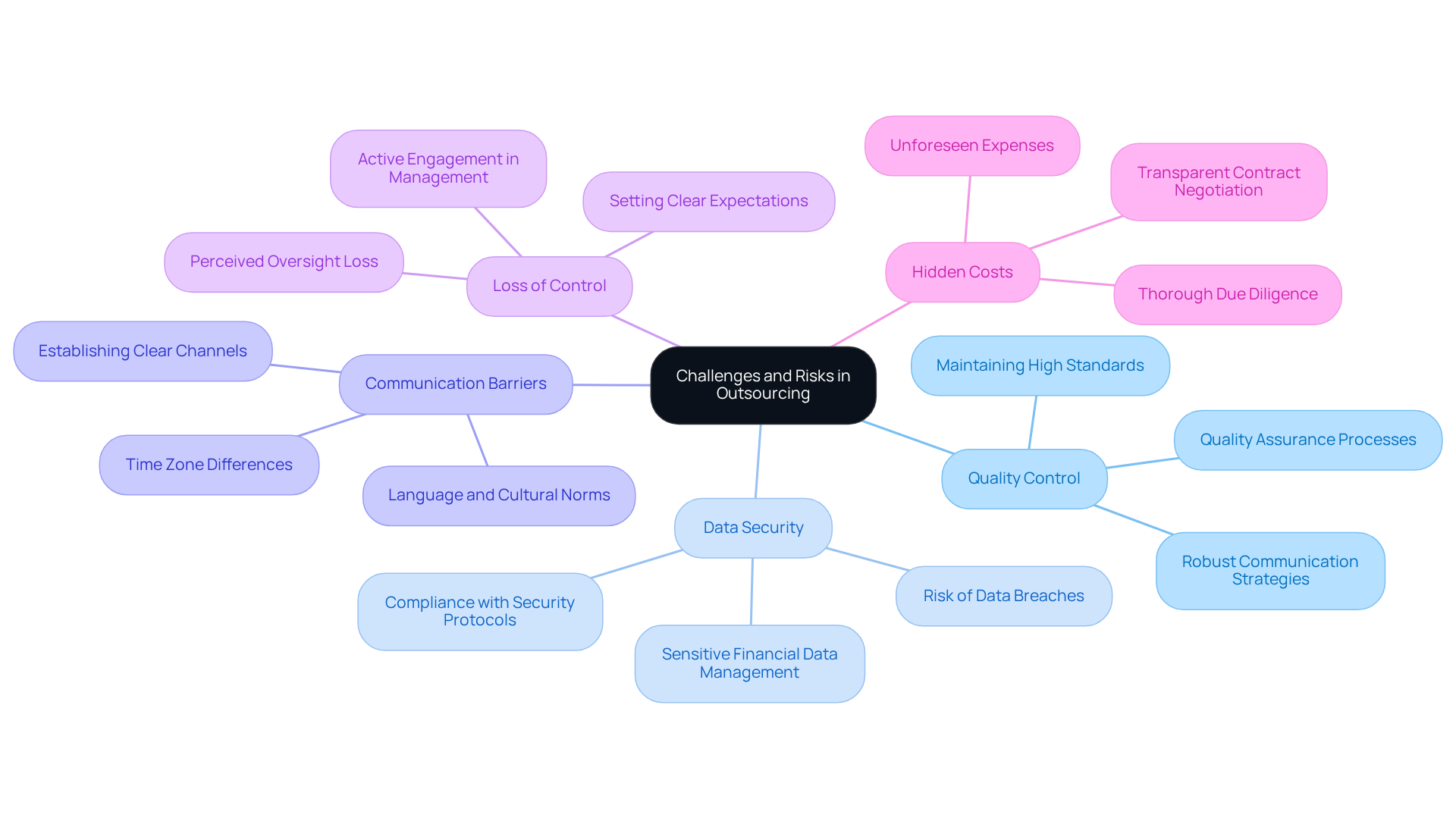 The central node represents the overall theme of outsourcing challenges, while each branch details specific risks. Follow the branches to understand the complexities hedge funds face when outsourcing.