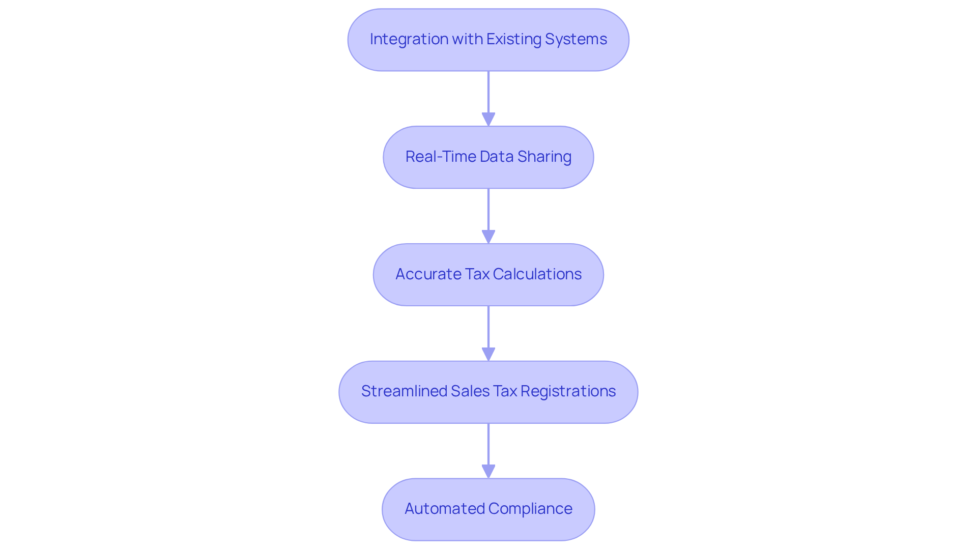 Each box represents a step in the integration process. Follow the arrows to see how connecting the platform enhances efficiency and compliance. Each box represents a step in the integration process. Follow the arrows to see how connecting the platform enhances efficiency and compliance.