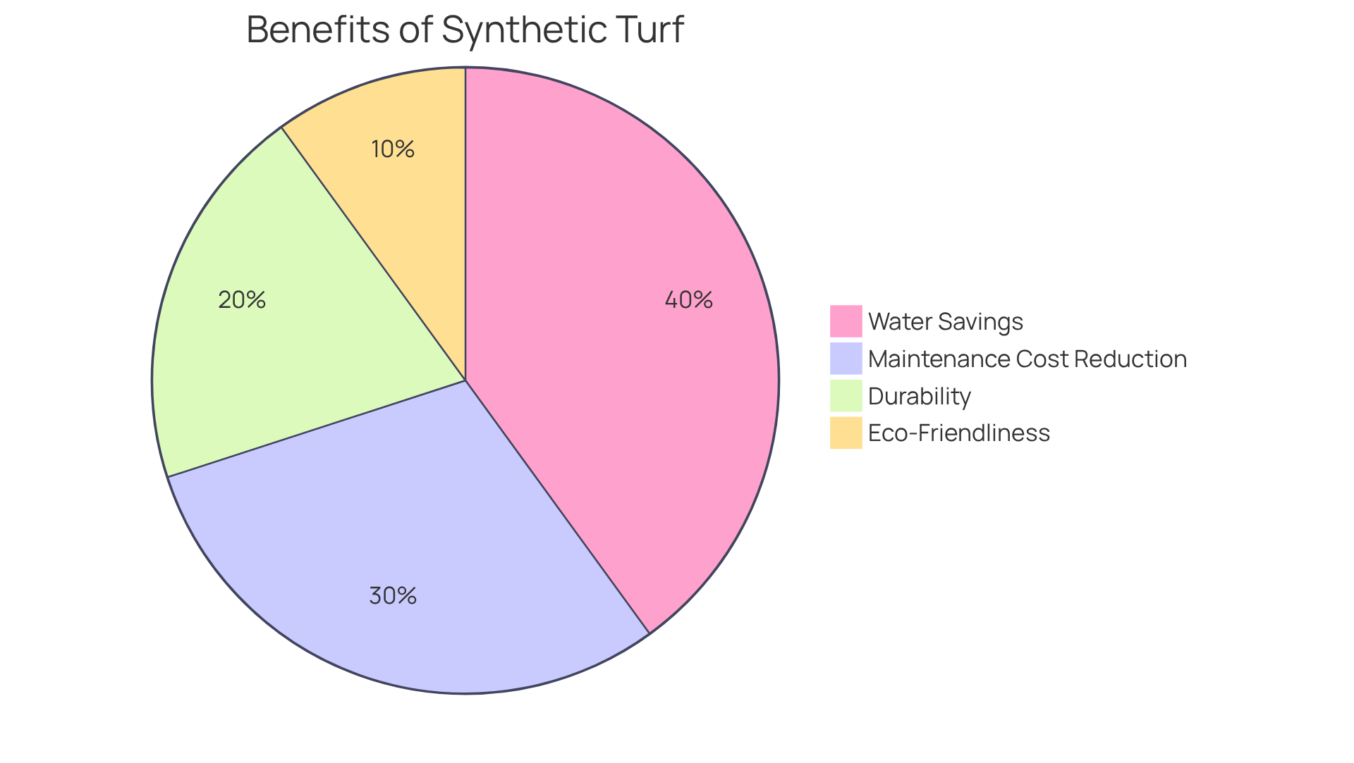 Each slice of the pie shows a different benefit of using synthetic turf. The bigger the slice, the more significant that benefit is compared to the others. For example, the water savings slice shows how much water families can save by choosing synthetic turf.