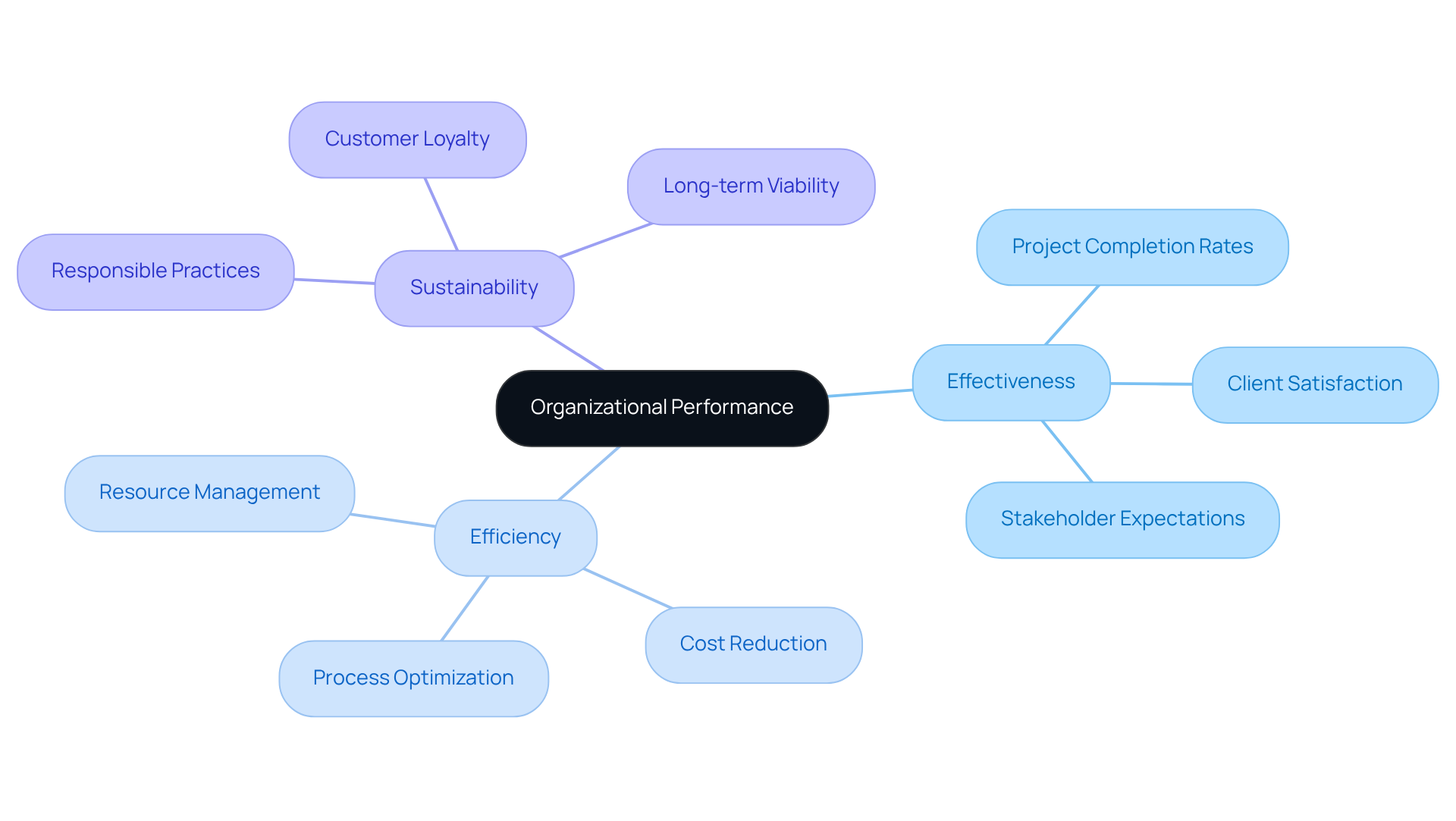 This mindmap starts with the central idea of organizational performance and branches out into three key concepts. Each branch shows how these concepts relate to achieving organizational goals and improving overall performance. Follow the branches to see specific examples and details that illustrate each concept.