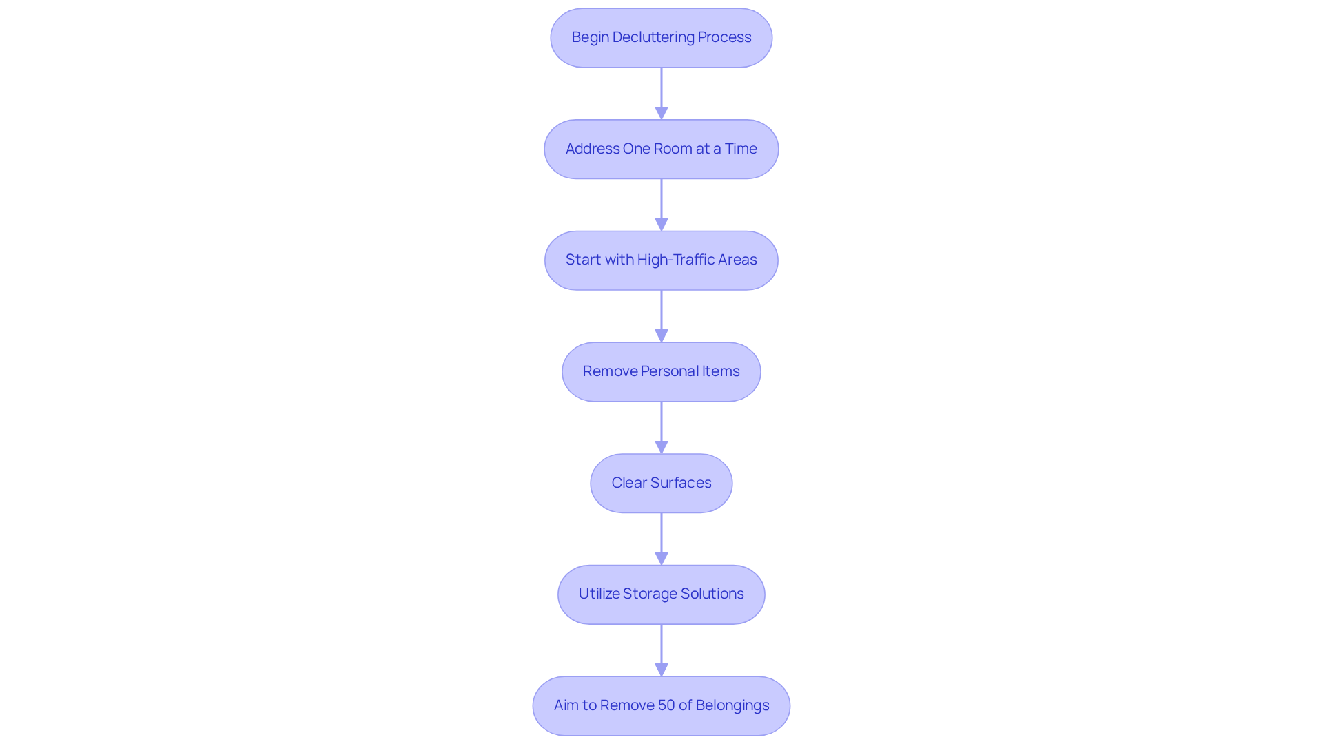 Follow the arrows to see each step in the decluttering journey. Each box represents an action to take for creating a more appealing space.
