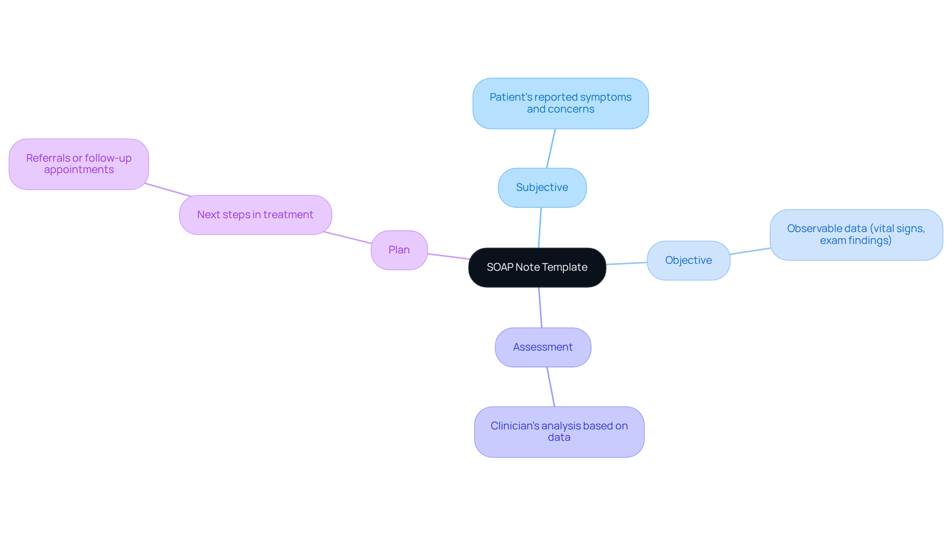 The center represents the SOAP note template, and each branch indicates a key component of the template. The descriptions provide a quick reference for what to include in each section, making it easier to understand the purpose of the SOAP notes.