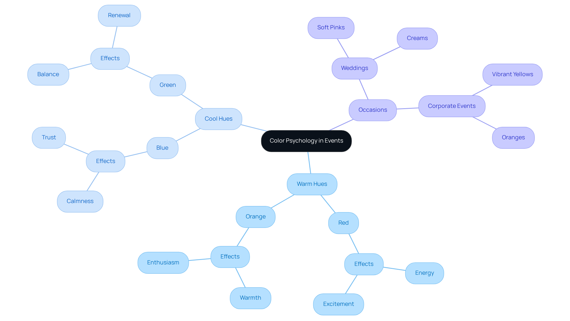 The central node represents the main theme of color psychology. Each branch shows different color categories and their emotional impacts, helping you understand how to choose colors for various events.