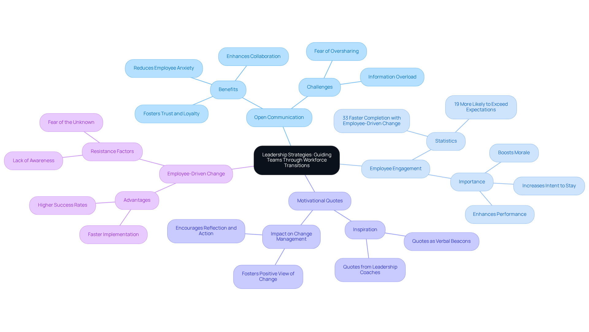 Start at the center with the main idea of leadership strategies. Follow the branches to explore topics like communication and engagement, and see how they all connect to support effective transitions in the workforce.