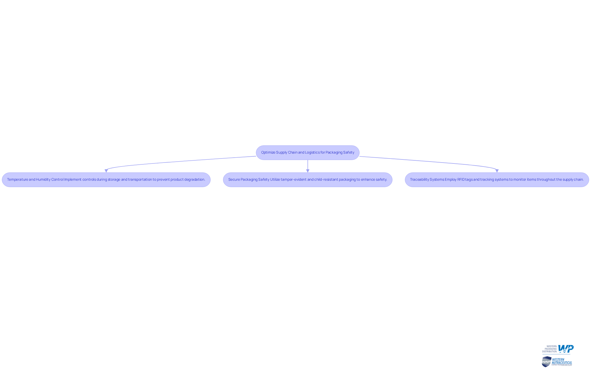 This flowchart outlines key strategies for enhancing packaging safety. Each box represents a different strategy, and the arrows show how they connect to the overall goal of optimizing supply chain and logistics.