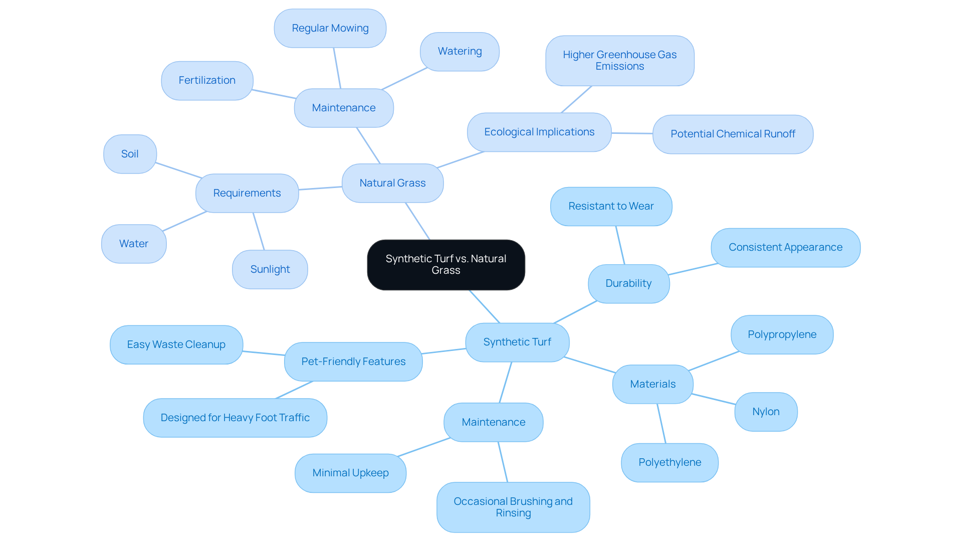The central node represents the main topic, while the branches show the key features and considerations for each type of surface. Explore each branch to understand the advantages and disadvantages of synthetic turf compared to natural grass.