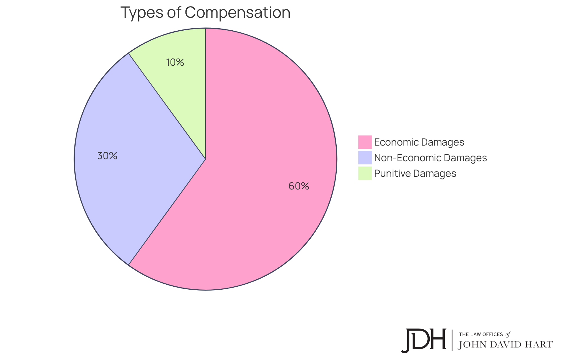 This chart shows the different types of compensation families can seek after losing a loved one. Economic damages cover financial losses, non-economic damages address emotional suffering, and punitive damages are for particularly harmful actions. Each segment represents a part of the total compensation available. This chart shows the different types of compensation families can seek after losing a loved one. Economic damages cover financial losses, non-economic damages address emotional suffering, and punitive damages are for particularly harmful actions. Each segment represents a part of the total compensation available.