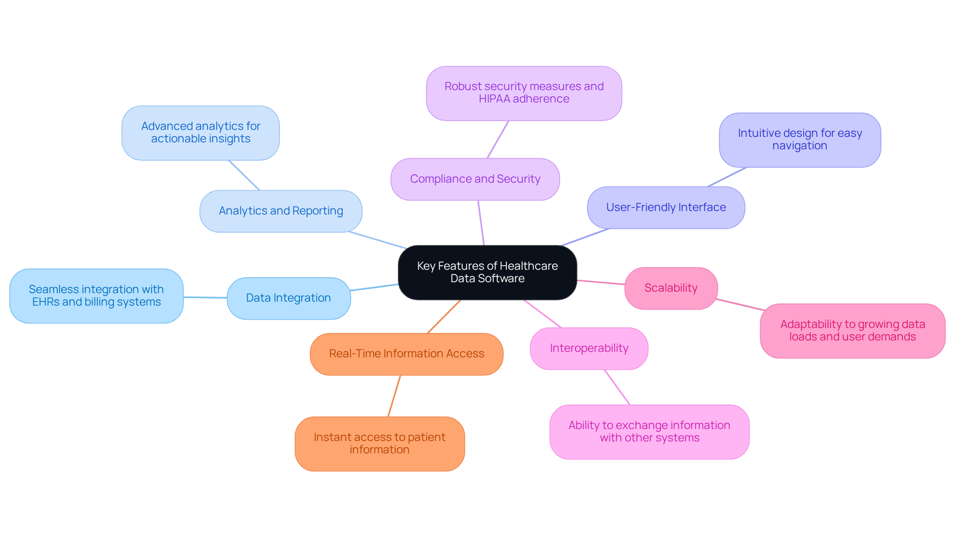 The central node represents the main topic, while each branch shows a key feature of the software. Follow the branches to explore how each feature contributes to better healthcare data management. The central node represents the main topic, while each branch shows a key feature of the software. Follow the branches to explore how each feature contributes to better healthcare data management.