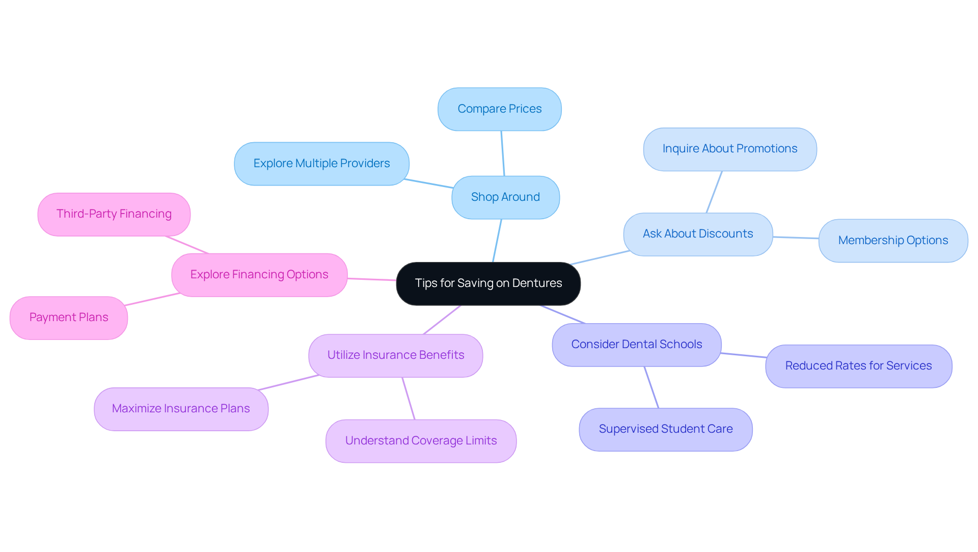 The center shows the main goal — saving on dentures. Each branch represents a strategy you can use, with further details on how you can implement them. This visual helps you see your options at a glance! The center shows the main goal — saving on dentures. Each branch represents a strategy you can use, with further details on how you can implement them. This visual helps you see your options at a glance!