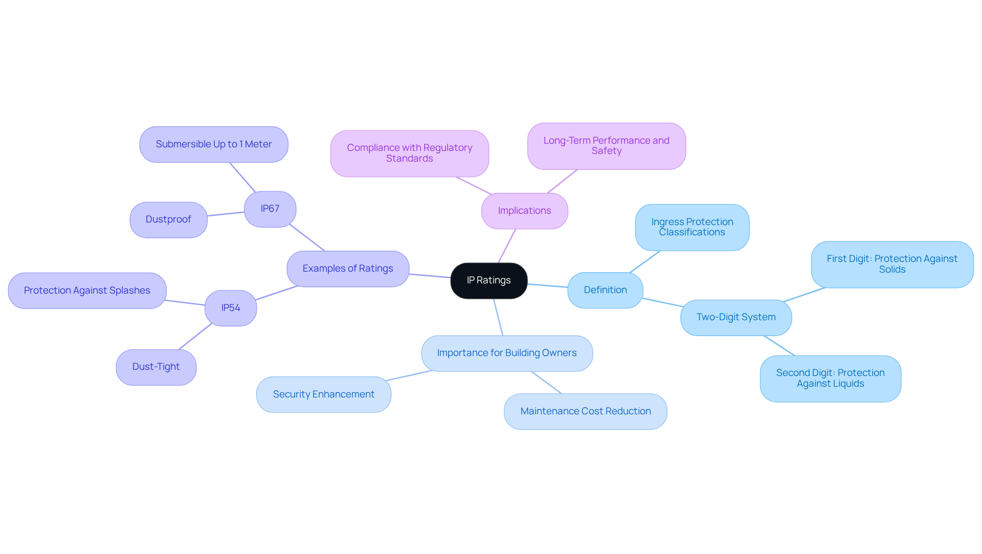Start at the center with the concept of IP ratings, then explore the branches to learn about their definitions, importance, specific examples, and the implications for your property.