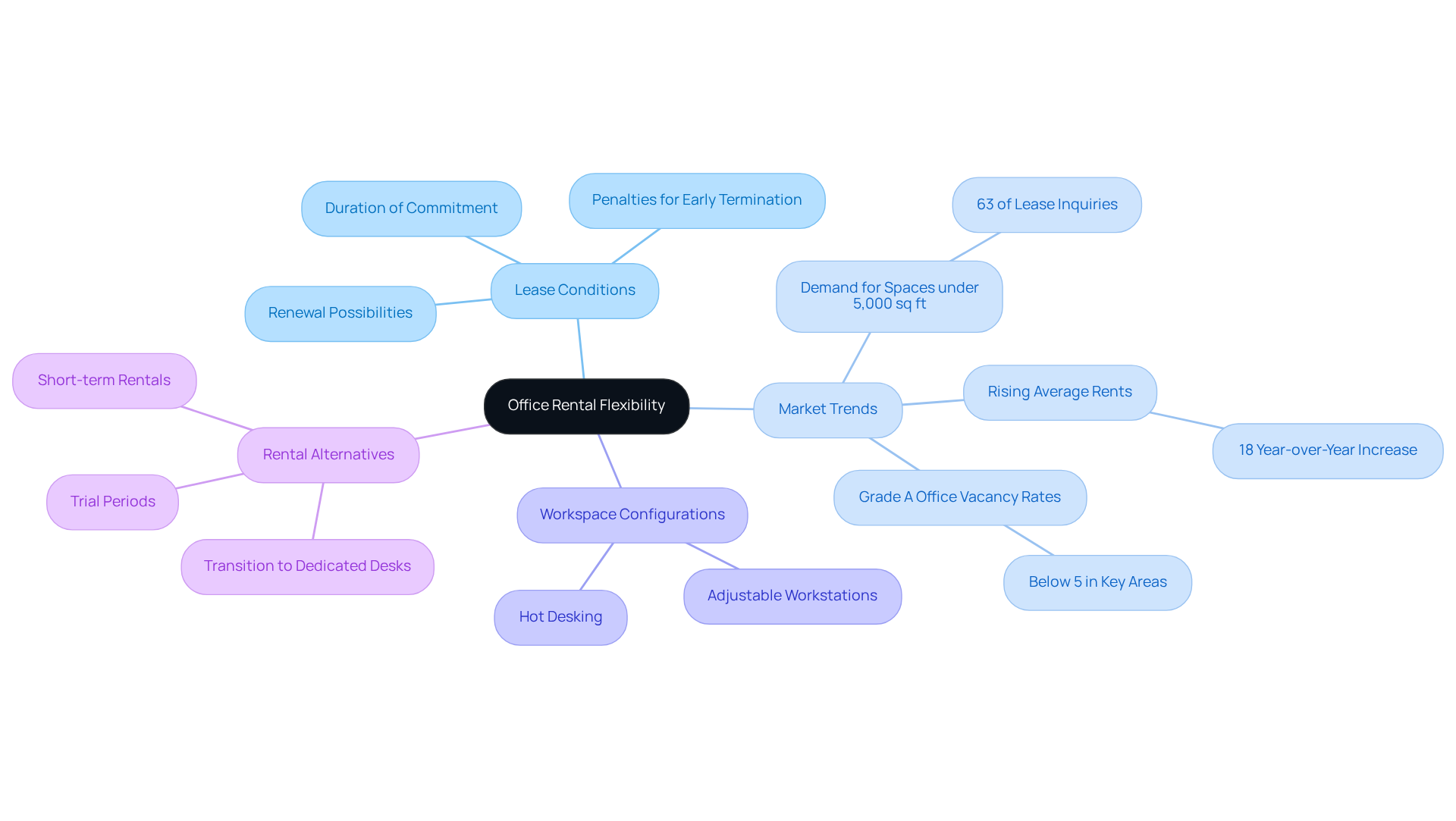 The central node represents the main topic of office rental flexibility. Each branch shows a key area of consideration, and the sub-branches provide more detailed insights. Follow the branches to understand how different factors relate to securing favorable lease terms.
